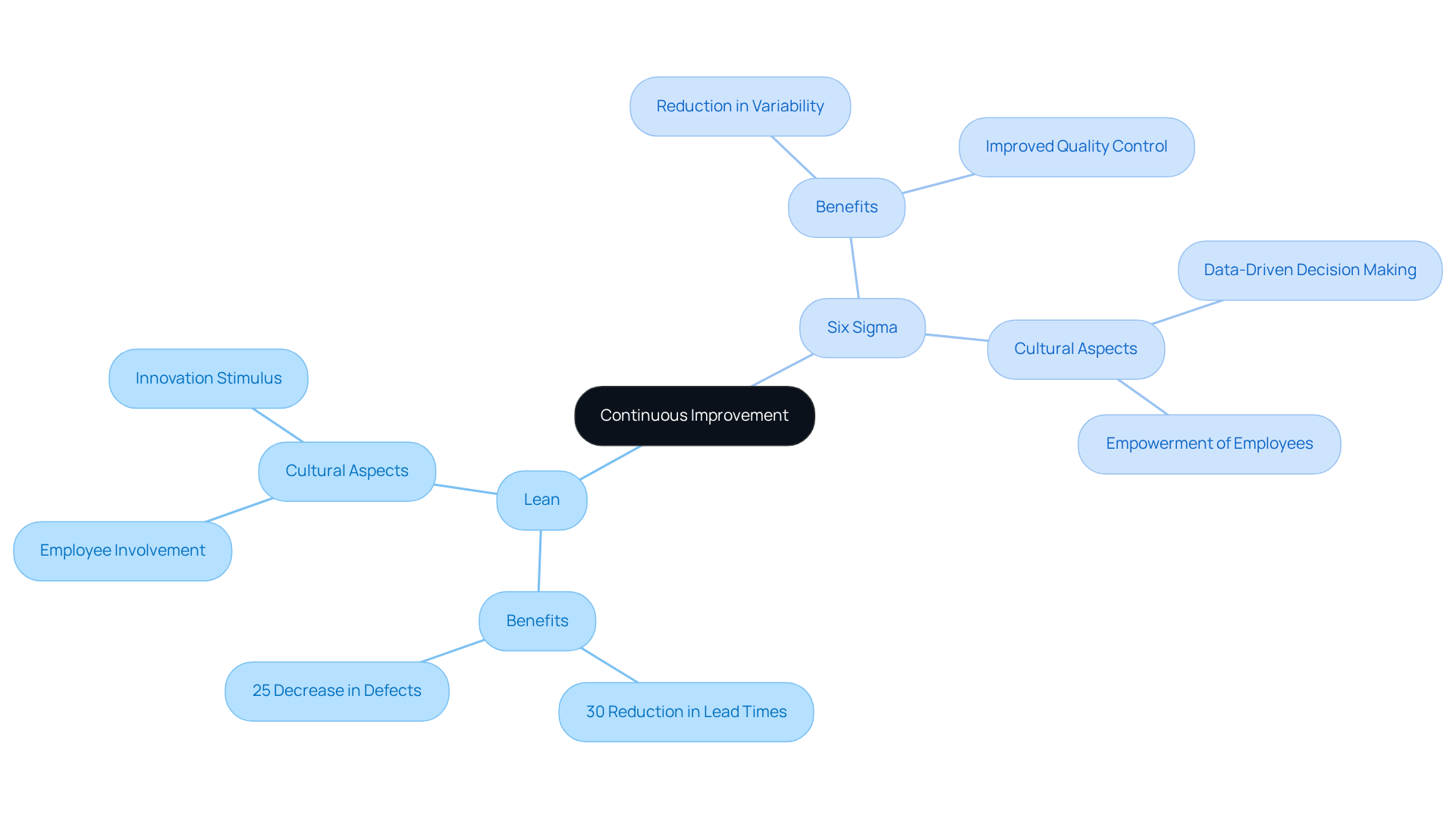 The center shows the main idea of continuous improvement. Each branch represents key methodologies and their benefits, helping you understand how they contribute to operational excellence. The center shows the main idea of continuous improvement. Each branch represents key methodologies and their benefits, helping you understand how they contribute to operational excellence.