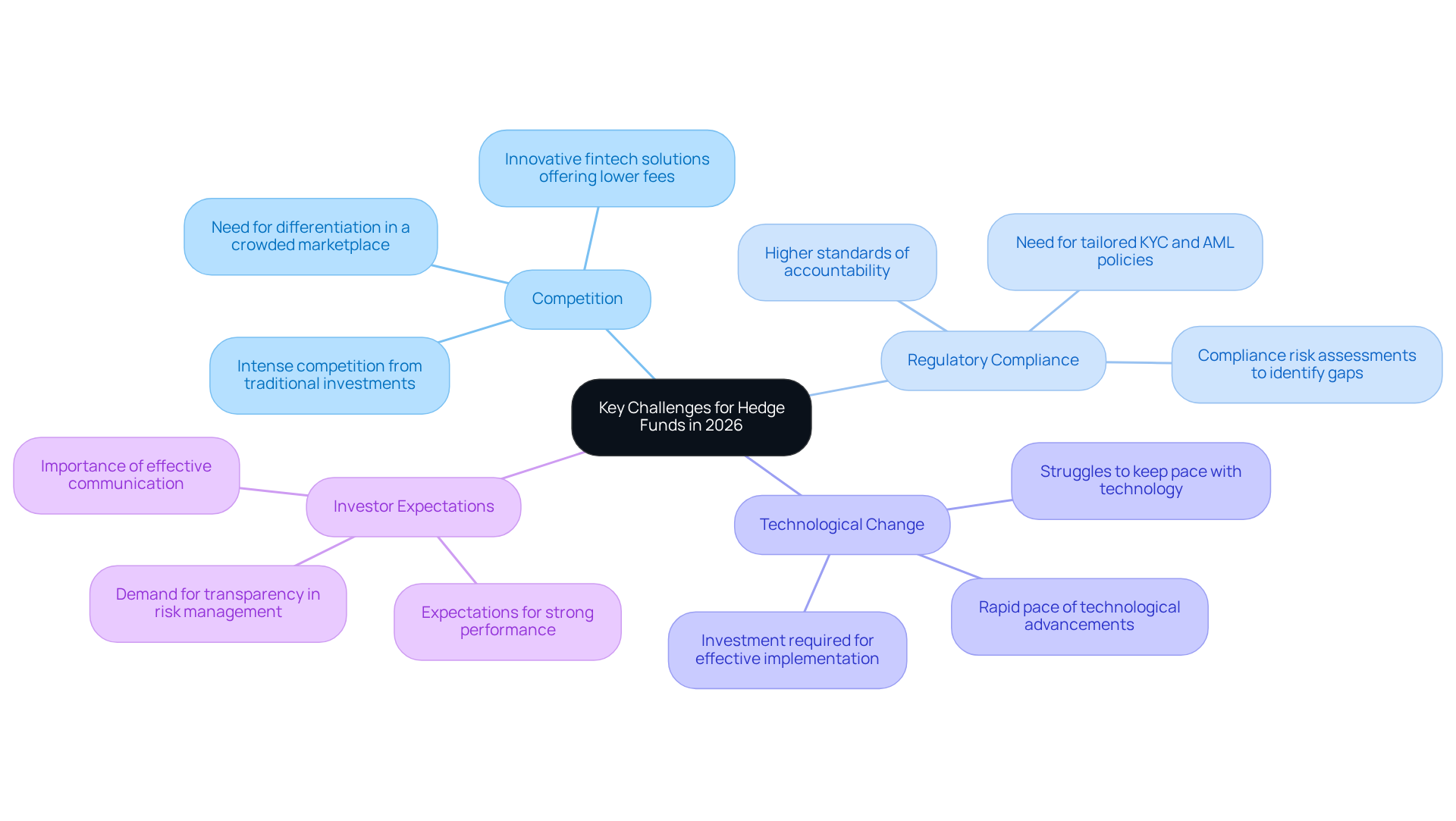This mindmap illustrates the main challenges hedge funds encounter today. Each branch represents a key area of concern, with sub-branches providing more detail. Follow the branches to understand how these challenges interconnect and impact hedge fund strategies. This mindmap illustrates the main challenges hedge funds encounter today. Each branch represents a key area of concern, with sub-branches providing more detail. Follow the branches to understand how these challenges interconnect and impact hedge fund strategies.