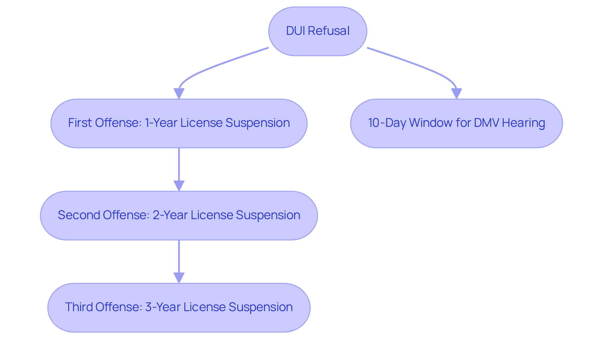 This flowchart shows the penalties for refusing a DUI test in California. Each box represents the consequences for the first, second, and third refusals. Follow the arrows to see how the penalties escalate with each refusal. This flowchart shows the penalties for refusing a DUI test in California. Each box represents the consequences for the first, second, and third refusals. Follow the arrows to see how the penalties escalate with each refusal.
