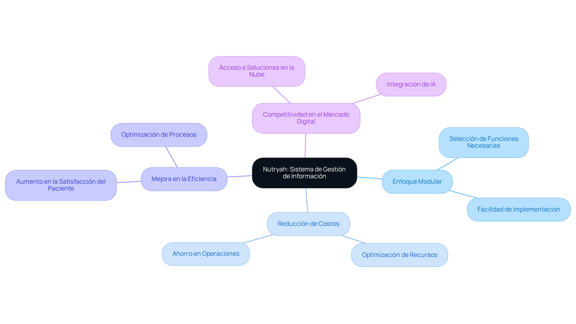 El nodo central representa el sistema Nutryah, y las ramas muestran sus características y beneficios. Sigue las ramas para entender cómo cada aspecto contribuye a la gestión eficiente de clínicas pequeñas.