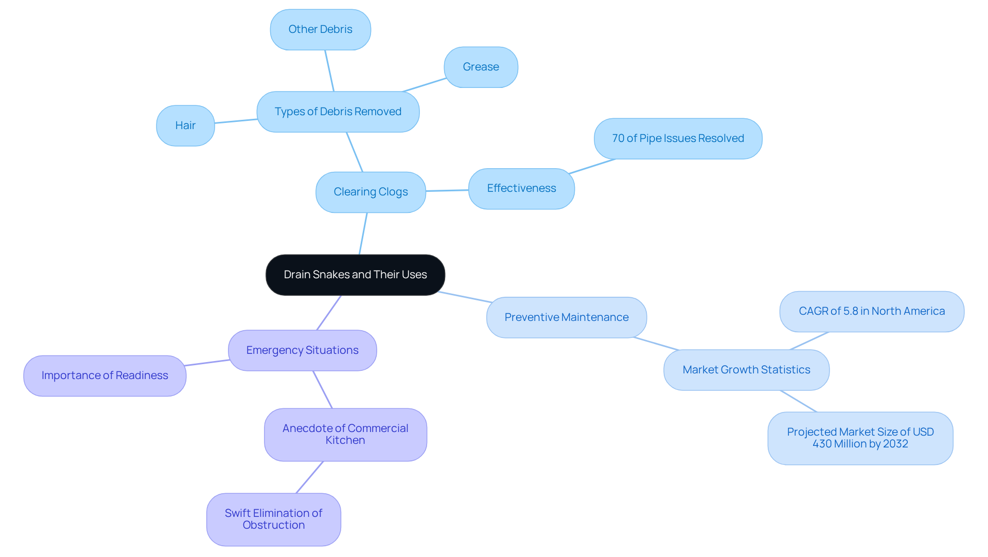 The central node represents drain snakes, while branches show their various applications. Each category highlights specific benefits, making it easy to identify when and why to use these tools.