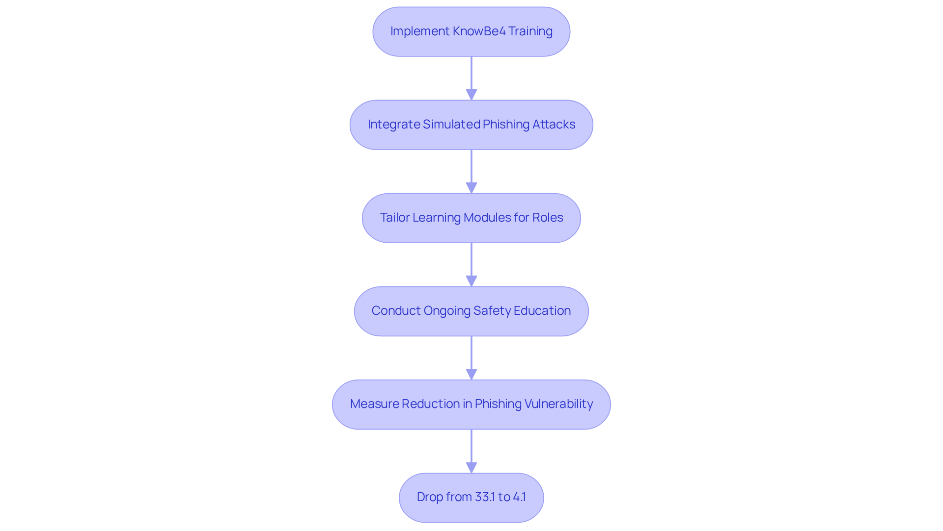 Follow the arrows to see how each step in the training process contributes to reducing phishing vulnerability and enhancing employee awareness.