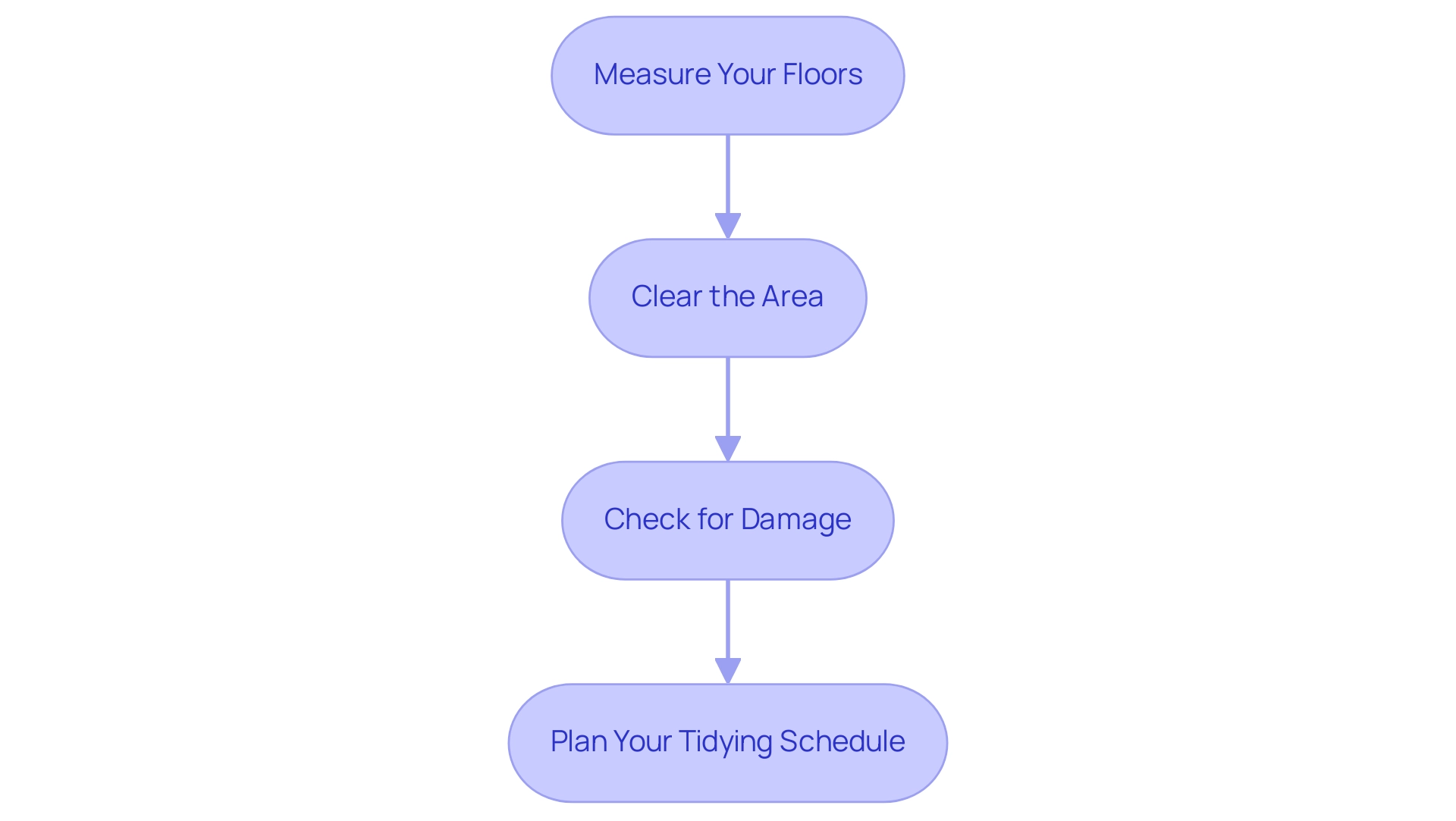 Each box represents a step in the preparation process, and the arrows indicate the sequential flow between steps.