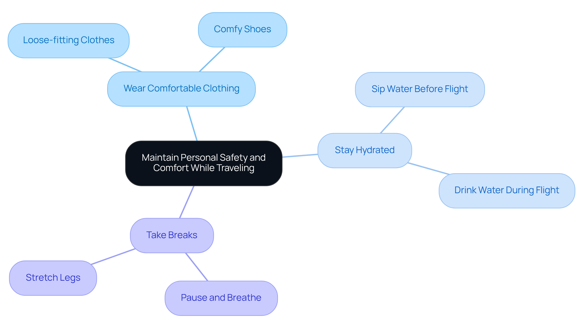 The center represents the main goal of staying comfortable while traveling. Each branch shows a specific tip, and the sub-branches provide more details on how to implement that tip.