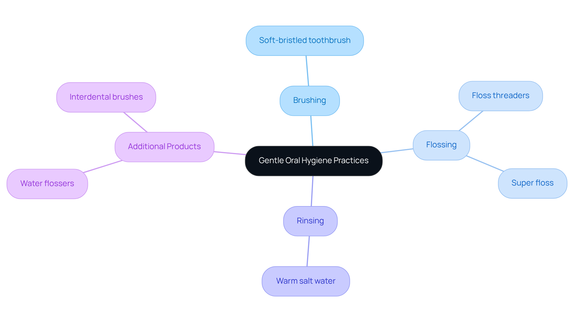 This mindmap shows various gentle practices for oral hygiene. Start at the center with the main topic, then follow the branches to explore different methods like brushing, flossing, and rinsing. Each branch highlights specific tools or techniques that can help make your oral care routine more comfortable.