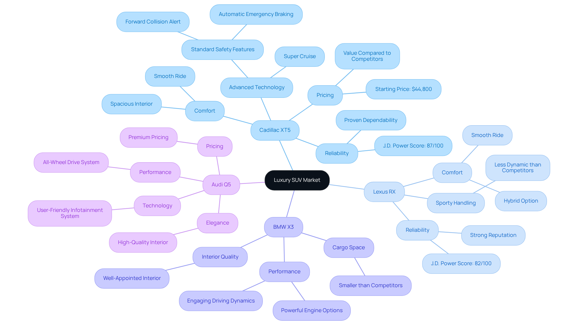 This mindmap shows the main players in the luxury SUV market. Start at the center with the overall market, then explore each competitor's strengths and weaknesses. Each branch represents a different SUV, and the sub-branches highlight what makes them unique or appealing. This mindmap shows the main players in the luxury SUV market. Start at the center with the overall market, then explore each competitor's strengths and weaknesses. Each branch represents a different SUV, and the sub-branches highlight what makes them unique or appealing.