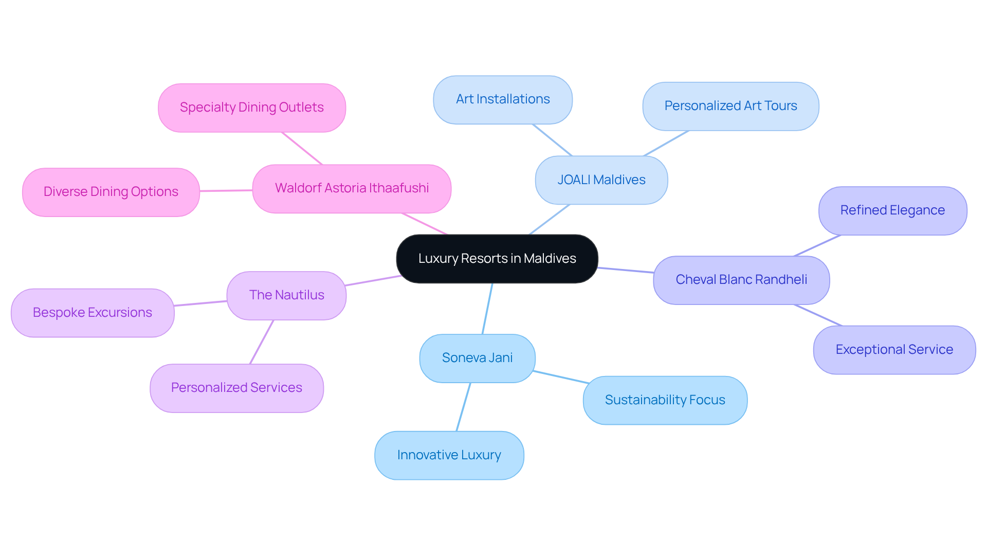 The central node represents the overall theme of luxury resorts, while each branch shows a specific resort. The sub-branches detail what makes each resort unique, helping you see which one aligns best with your luxury getaway desires.