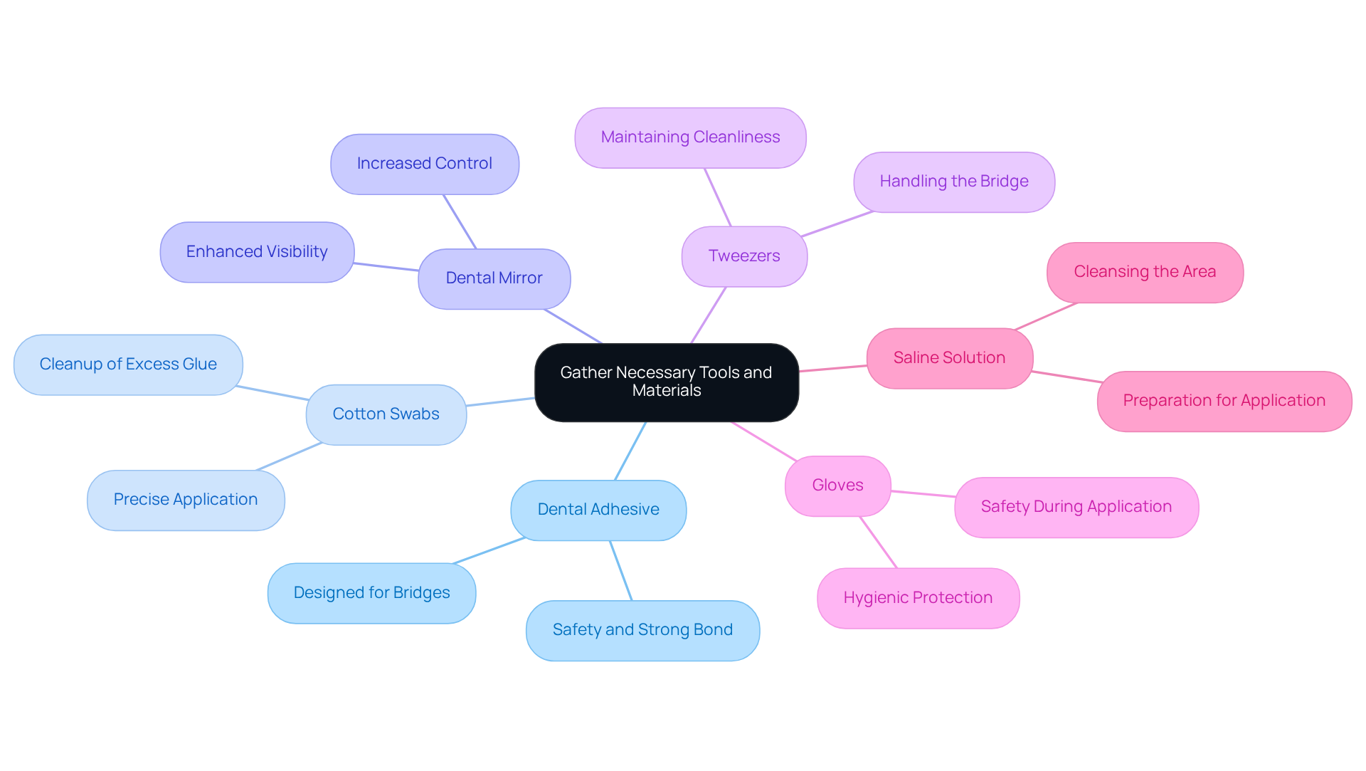 This mindmap shows the key tools you'll need for using tooth bridge glue. Each branch represents a tool, and the sub-branches explain how each one helps make the process easier and more effective.