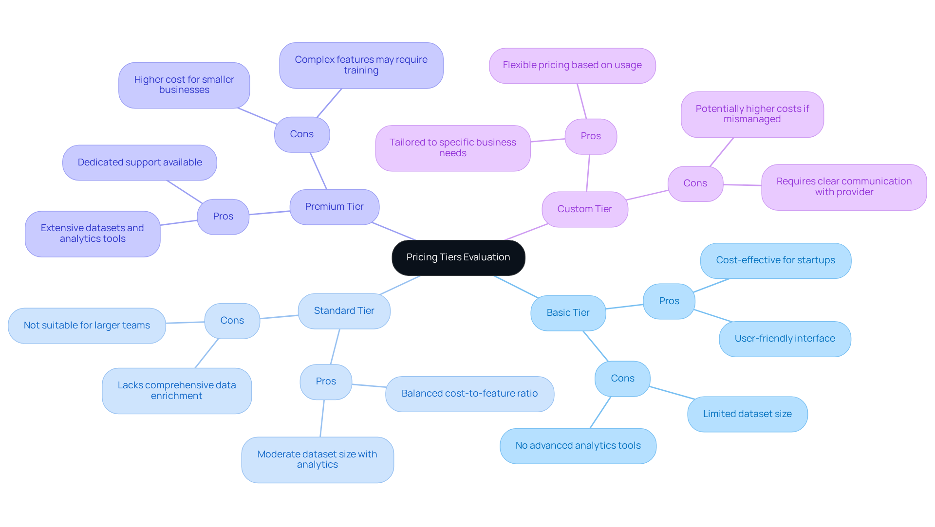 Start at the center with the main topic, then explore each tier's pros and cons. The branches show how each tier compares, helping you find the best fit for your sales team's needs.