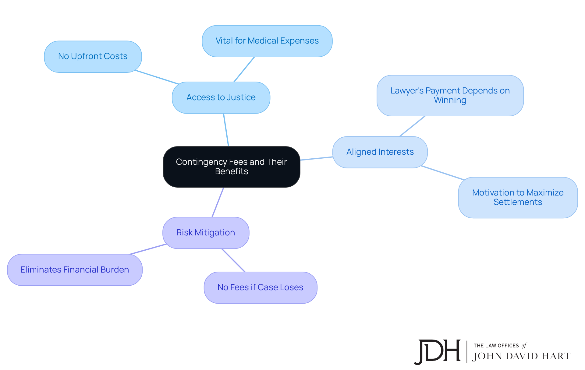 This mindmap starts with the central idea of contingency fees, branching out to show the key benefits. Each branch represents a different advantage, helping you see how they connect to the main topic and why they matter for victims seeking justice.