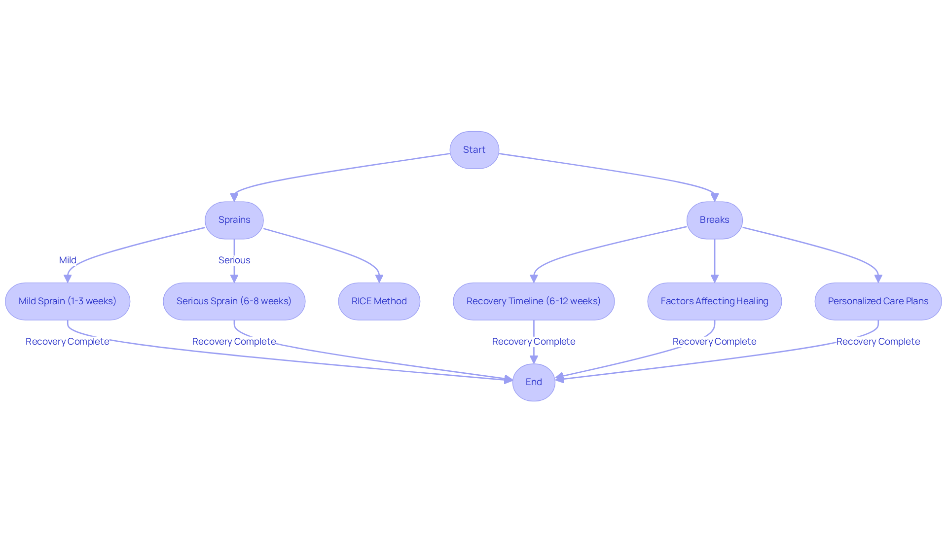 This flowchart shows the recovery timelines and methods for sprains and breaks. Follow the branches to see how long each type of injury typically takes to heal and the recommended steps for recovery. This flowchart shows the recovery timelines and methods for sprains and breaks. Follow the branches to see how long each type of injury typically takes to heal and the recommended steps for recovery.