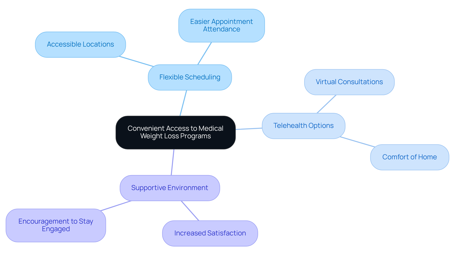 This mindmap illustrates how different aspects of our medical weight loss programs work together to make your journey easier. Start at the center with the main idea, then follow the branches to see how flexible scheduling, telehealth options, and a supportive environment contribute to your weight loss success.