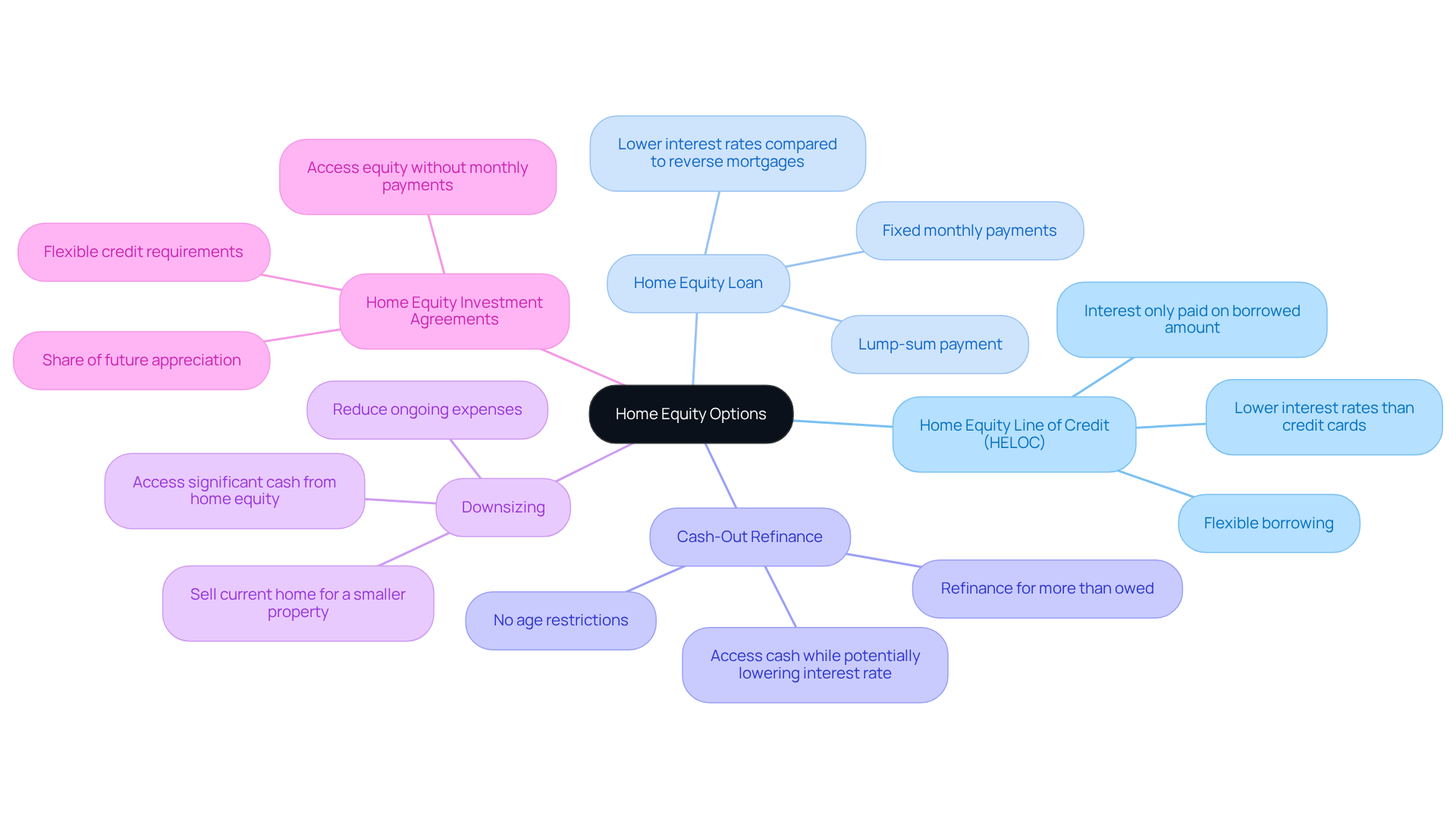 This mindmap shows different alternatives to reverse mortgages. Each branch represents a unique option, and you can follow the branches to learn about the benefits of each choice. It's a great way to visualize your options and see how they connect!