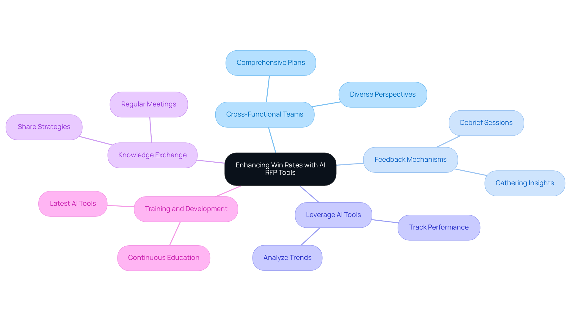 The central node represents the goal of enhancing win rates, while each branch shows a best practice that contributes to achieving that goal. Follow the branches to see how each practice connects to the overall strategy.