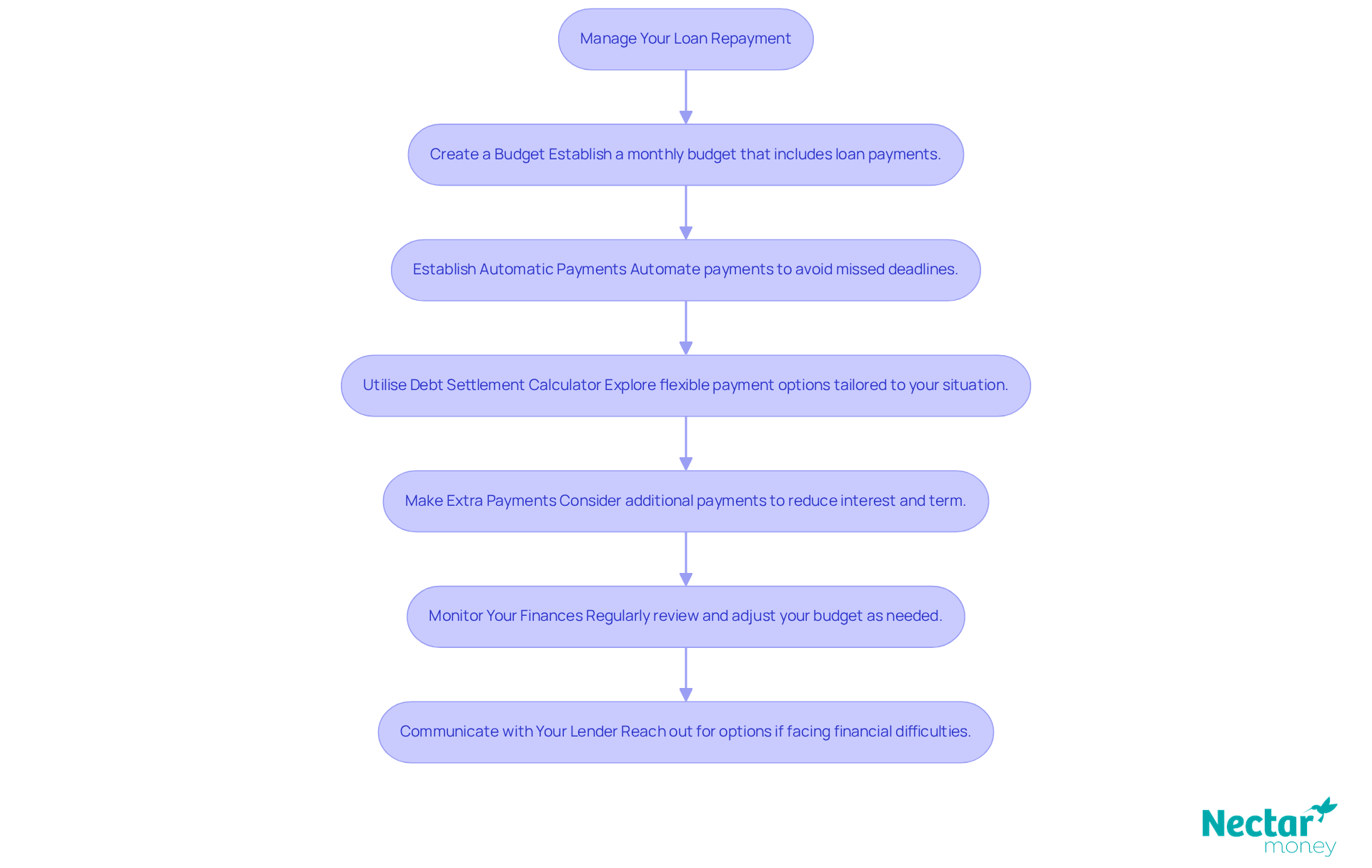 Each box represents a strategy you can use to manage your loan repayments effectively. Follow the arrows to see how each step connects to your overall financial health. Each box represents a strategy you can use to manage your loan repayments effectively. Follow the arrows to see how each step connects to your overall financial health.