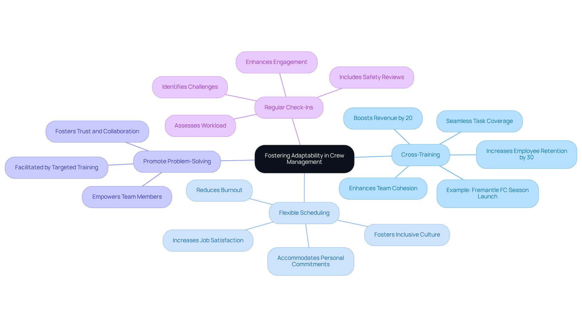 The central node represents the main goal of fostering adaptability. Each branch shows a different strategy, and the sub-branches provide details on how to implement these strategies and their benefits. This layout helps you see how each strategy contributes to a more flexible and effective crew.