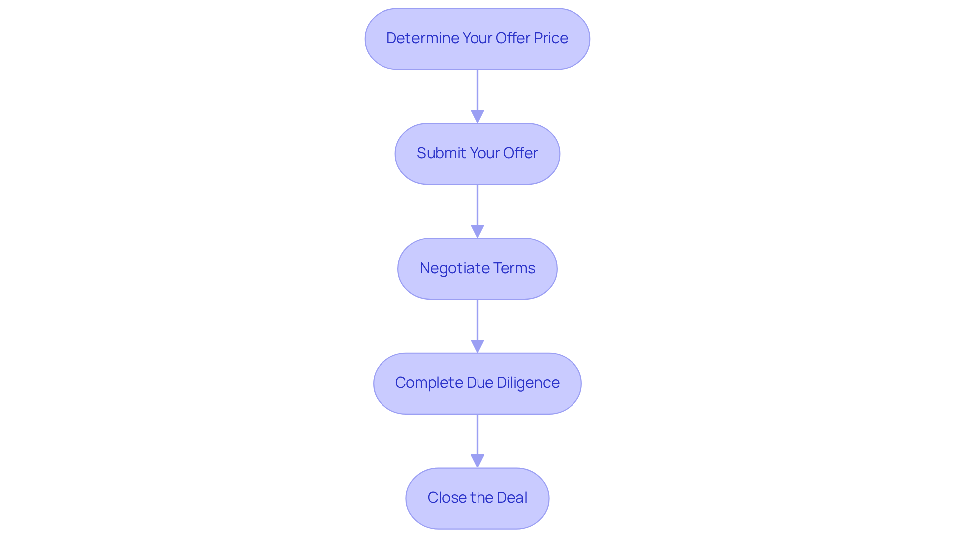 Each box represents a step in the process of buying a townhouse. Follow the arrows to see how each step leads to the next, guiding you through making an offer and closing the deal.
