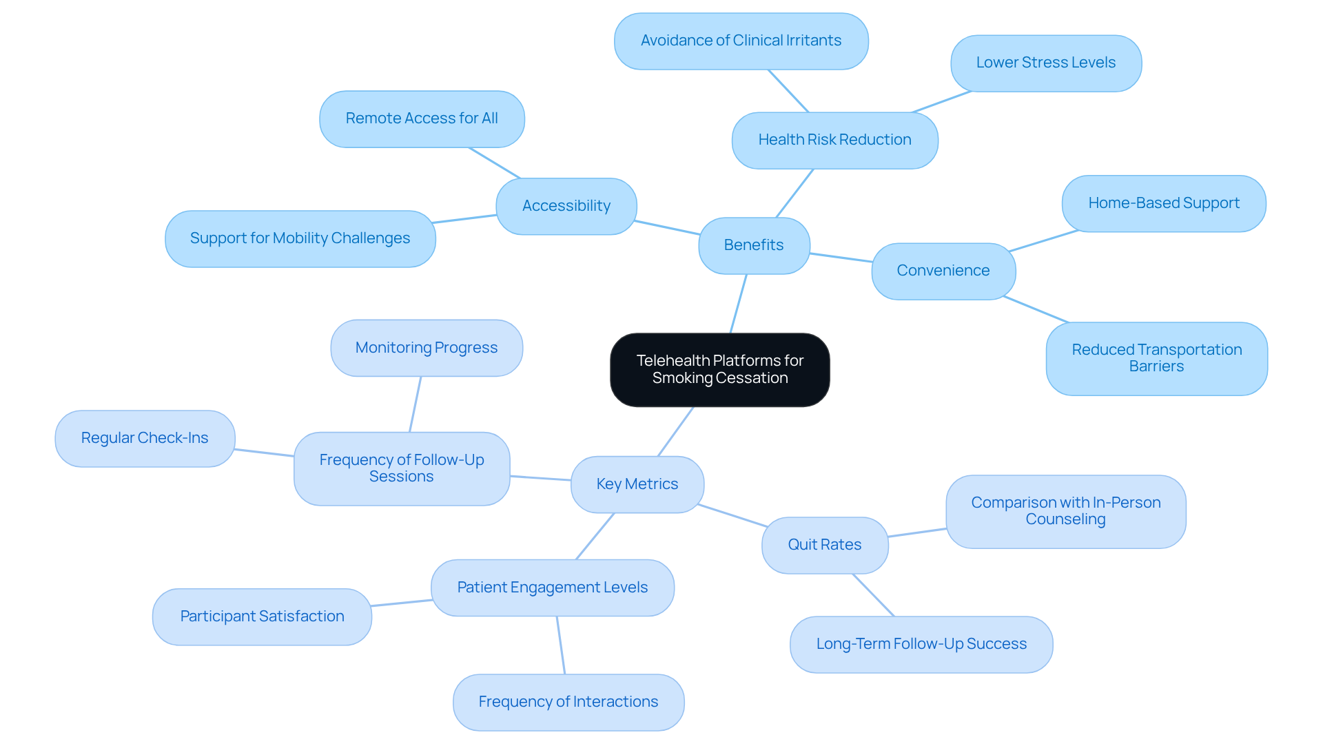 The central node represents telehealth platforms, while the branches show their benefits and how we measure their success. Each color-coded section helps you see the different aspects of how telehealth supports smoking cessation.