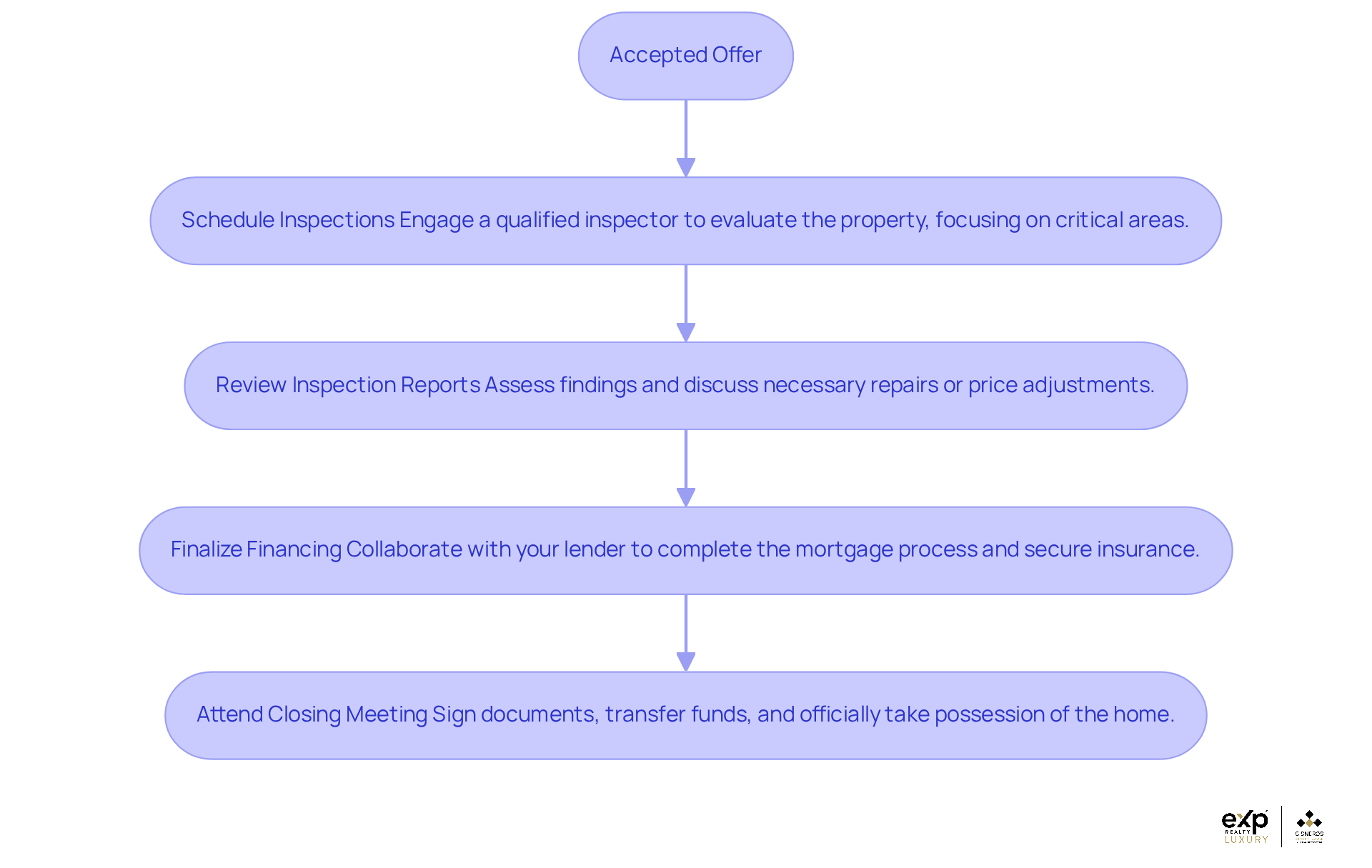 Follow the arrows to see each step in the process of finalizing your home purchase. Each box represents an important action you need to take, leading you closer to owning your new home!