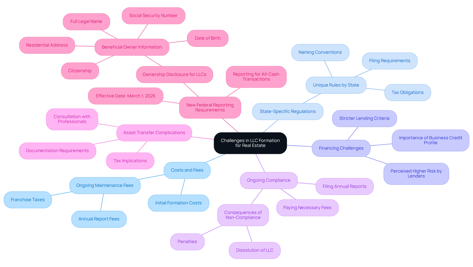 The central node represents the main topic of LLC formation challenges, while each branch highlights a specific challenge. Follow the branches to explore each challenge in detail, and see how they connect to the overall process of forming an LLC.