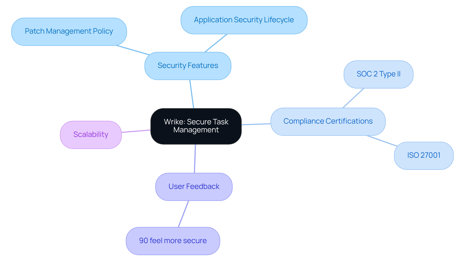 The central node represents Wrike's task management solution, while branches show key features and benefits. Each branch highlights important aspects that contribute to the overall security and efficiency of managing government projects.