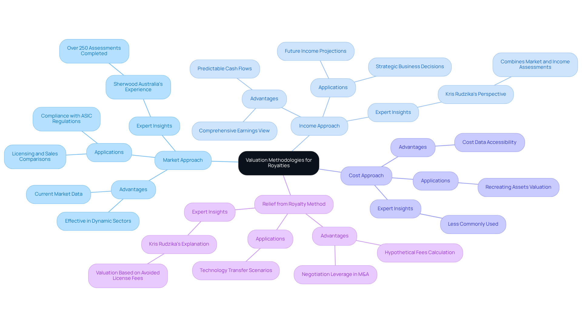 This mindmap shows different ways to value royalties. Start at the center with the main topic, then follow the branches to learn about each method and its unique features. Each color represents a different methodology, making it easy to see how they relate to one another. This mindmap shows different ways to value royalties. Start at the center with the main topic, then follow the branches to learn about each method and its unique features. Each color represents a different methodology, making it easy to see how they relate to one another.