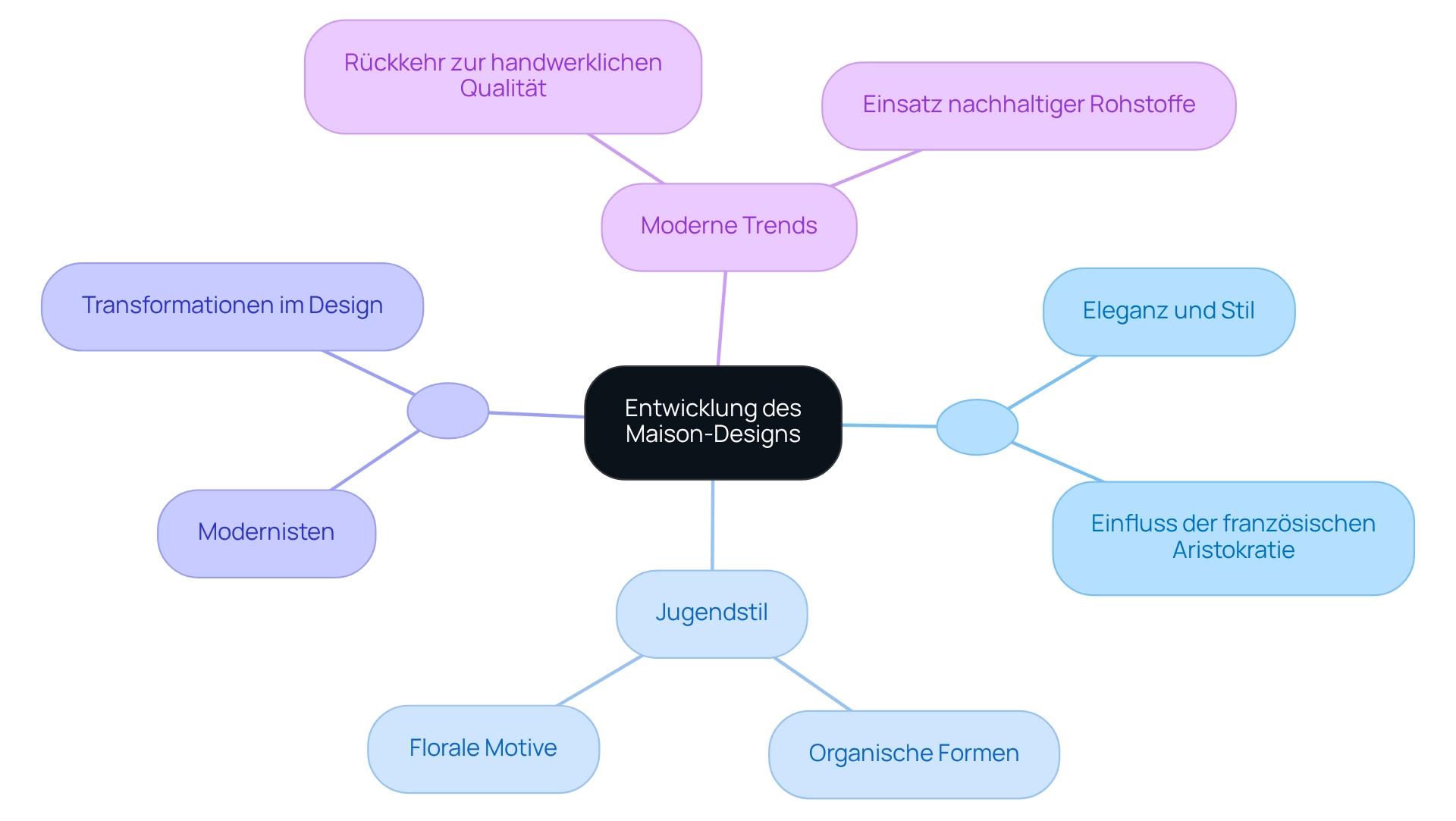Der zentrale Knoten stellt das Thema dar, während die Äste die verschiedenen historischen Perioden und deren Einfluss auf das Maison-Design zeigen. Die Unteräste geben spezifische Details oder Merkmale an, die den jeweiligen Epochen zugeordnet sind.