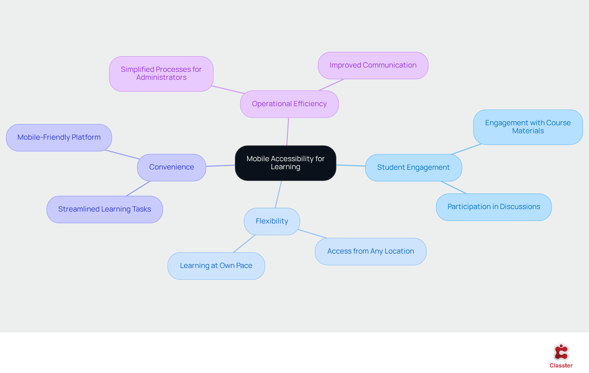 Start at the center with the main idea of mobile accessibility, then follow the branches to explore how it benefits students and administrators in their learning and operational tasks.