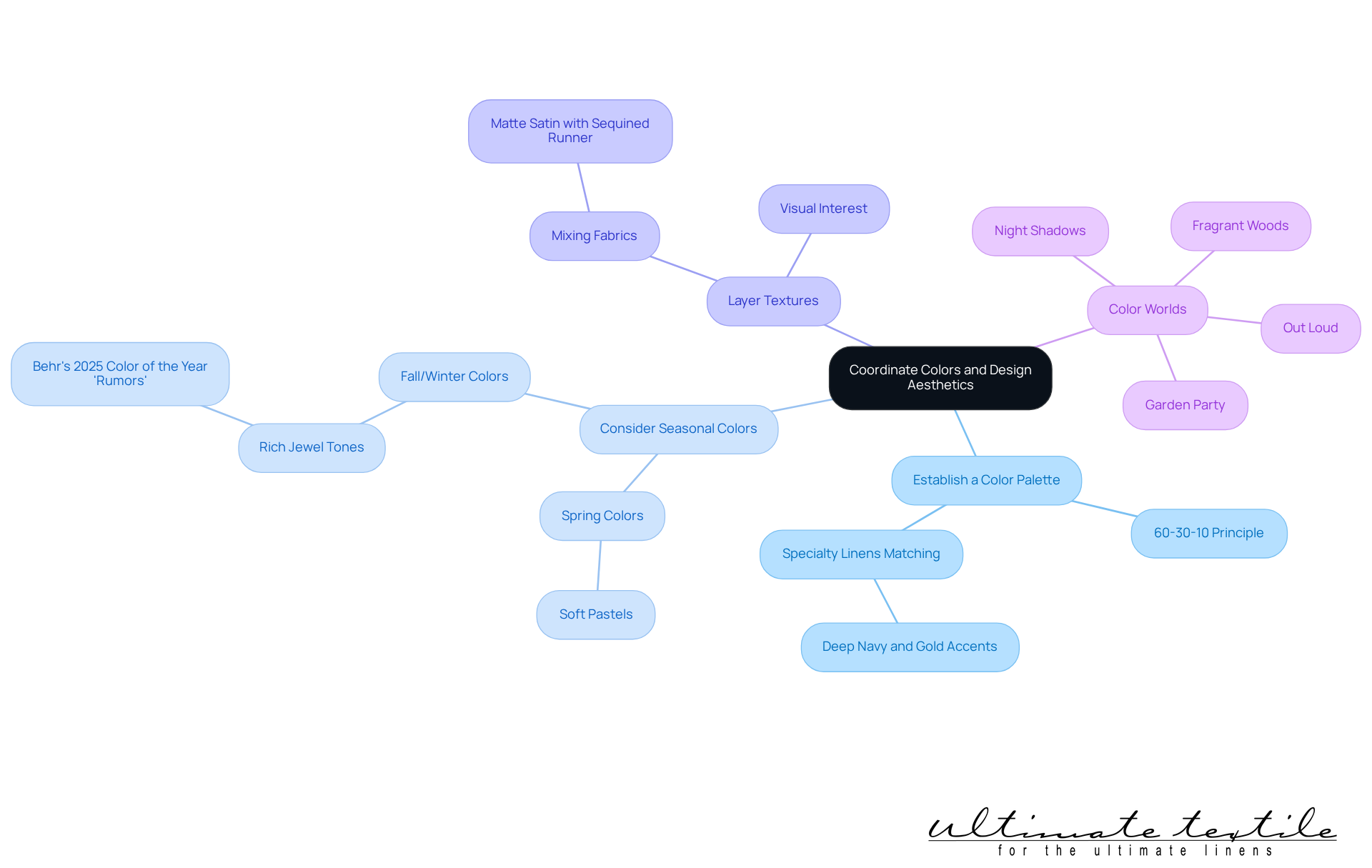 Start at the center with the main theme of color coordination. Follow the branches to explore key practices and their details, helping you understand how to create a visually appealing atmosphere for events.
