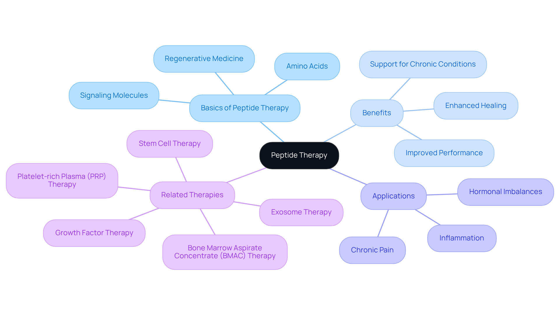 This mindmap starts with the central idea of peptide therapy and branches out to show its basics, benefits, applications, and related therapies. Each branch represents a different aspect of peptide therapy, helping you see how they connect and contribute to overall health and healing. This mindmap starts with the central idea of peptide therapy and branches out to show its basics, benefits, applications, and related therapies. Each branch represents a different aspect of peptide therapy, helping you see how they connect and contribute to overall health and healing.