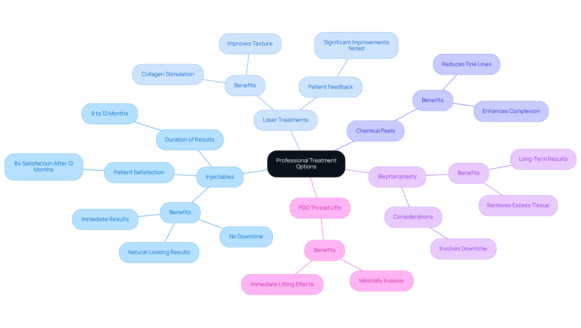 Start at the center with the main topic of treatment options, then explore each branch to see the different methods available and their unique benefits. Each color-coded branch helps you quickly identify the type of treatment and its key features. Start at the center with the main topic of treatment options, then explore each branch to see the different methods available and their unique benefits. Each color-coded branch helps you quickly identify the type of treatment and its key features.