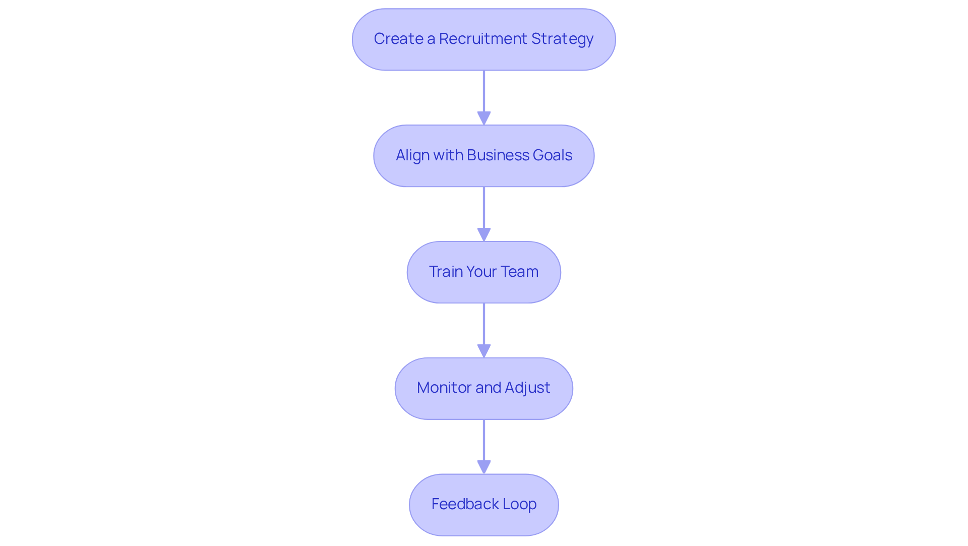 Each box represents a crucial step in the recruitment process. Follow the arrows to see how each step leads to the next, ensuring a comprehensive approach to integrating datasets.