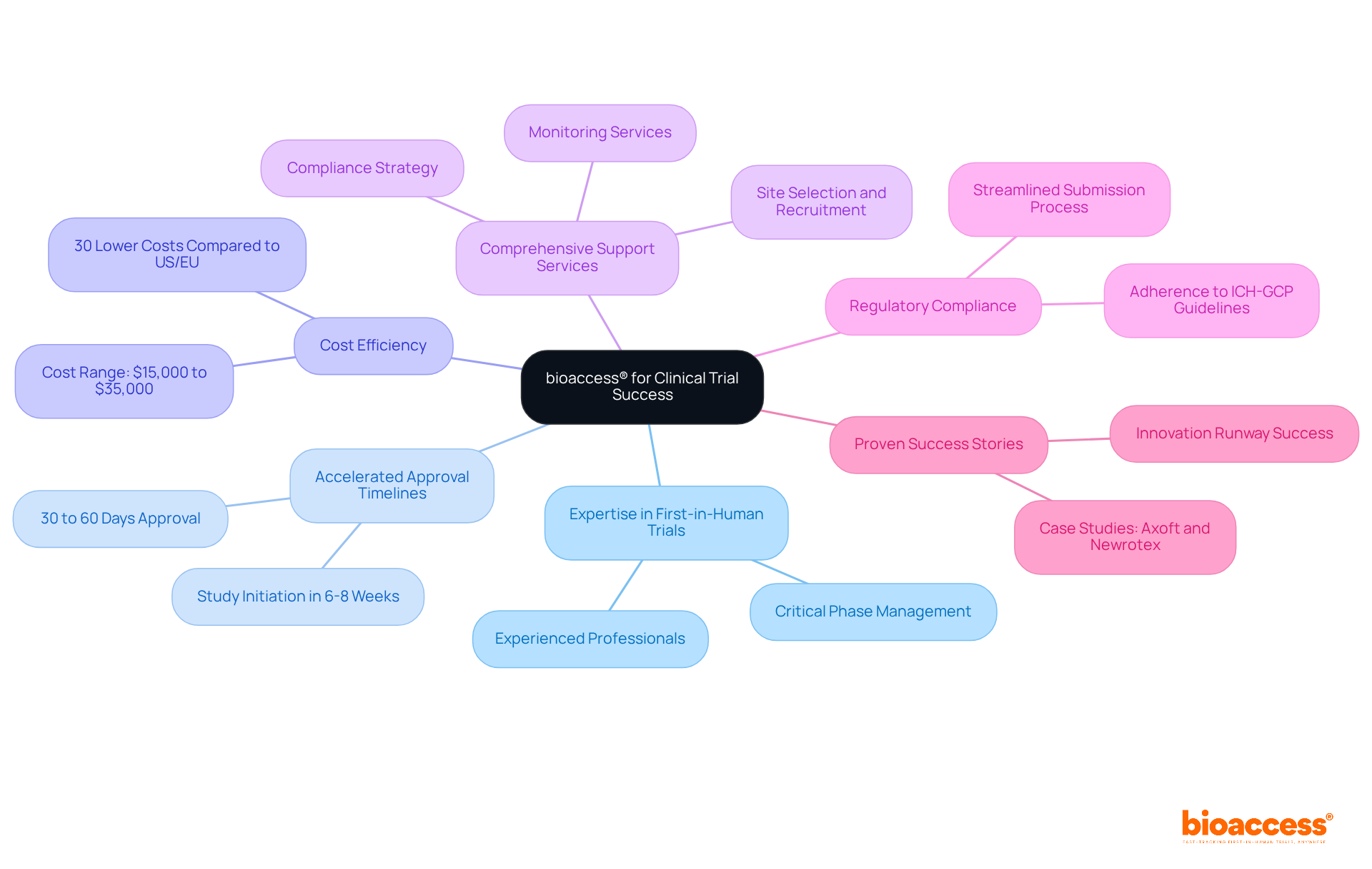 This mindmap illustrates the key benefits of working with bioaccess® for clinical trials. Each branch represents a different advantage, showing how they all connect back to the central idea of enhancing clinical trial success. This mindmap illustrates the key benefits of working with bioaccess® for clinical trials. Each branch represents a different advantage, showing how they all connect back to the central idea of enhancing clinical trial success.