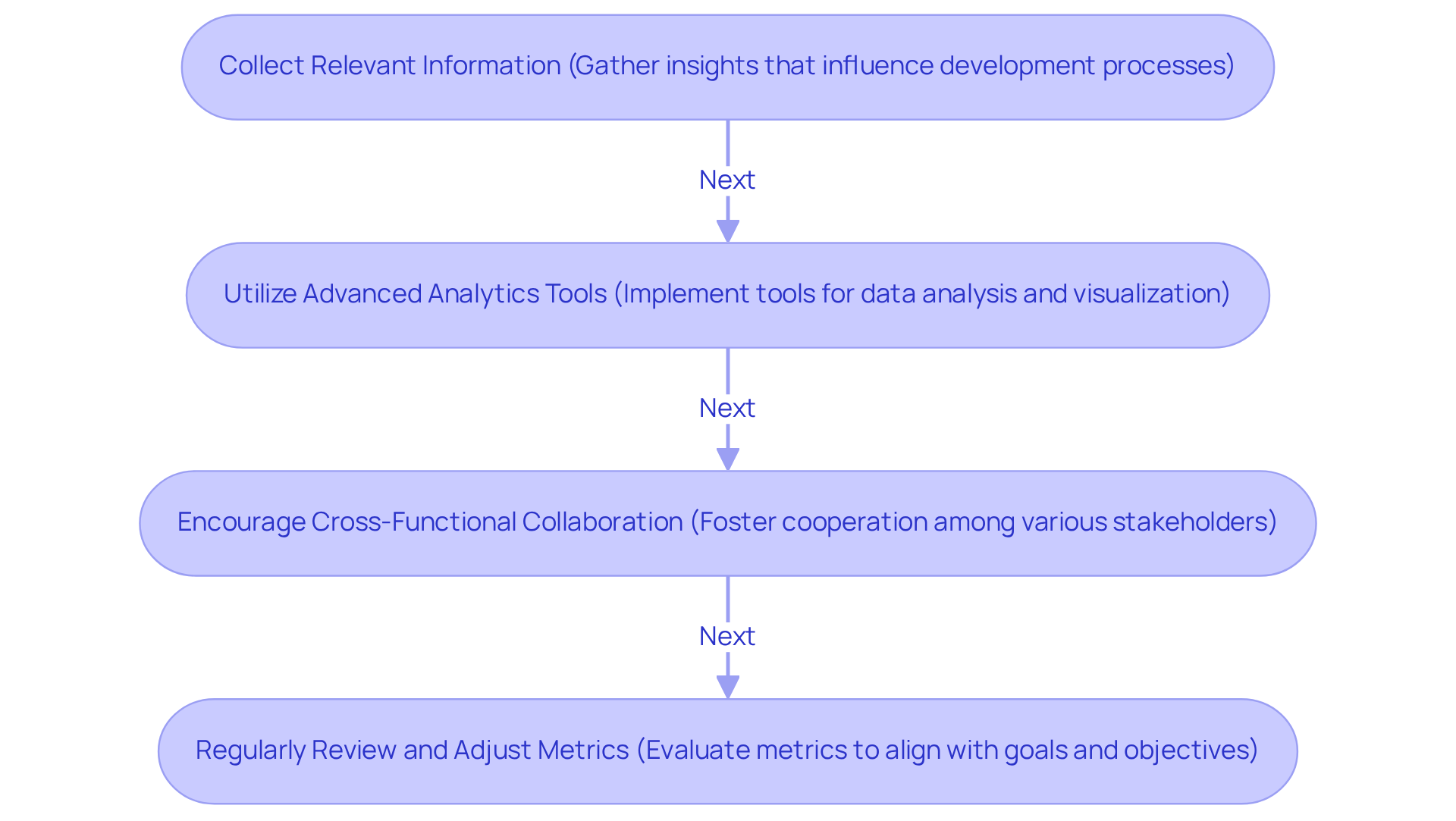 Each box represents a step in the process of turning data into insights. Follow the arrows to see the recommended order of practices for maximizing development productivity.