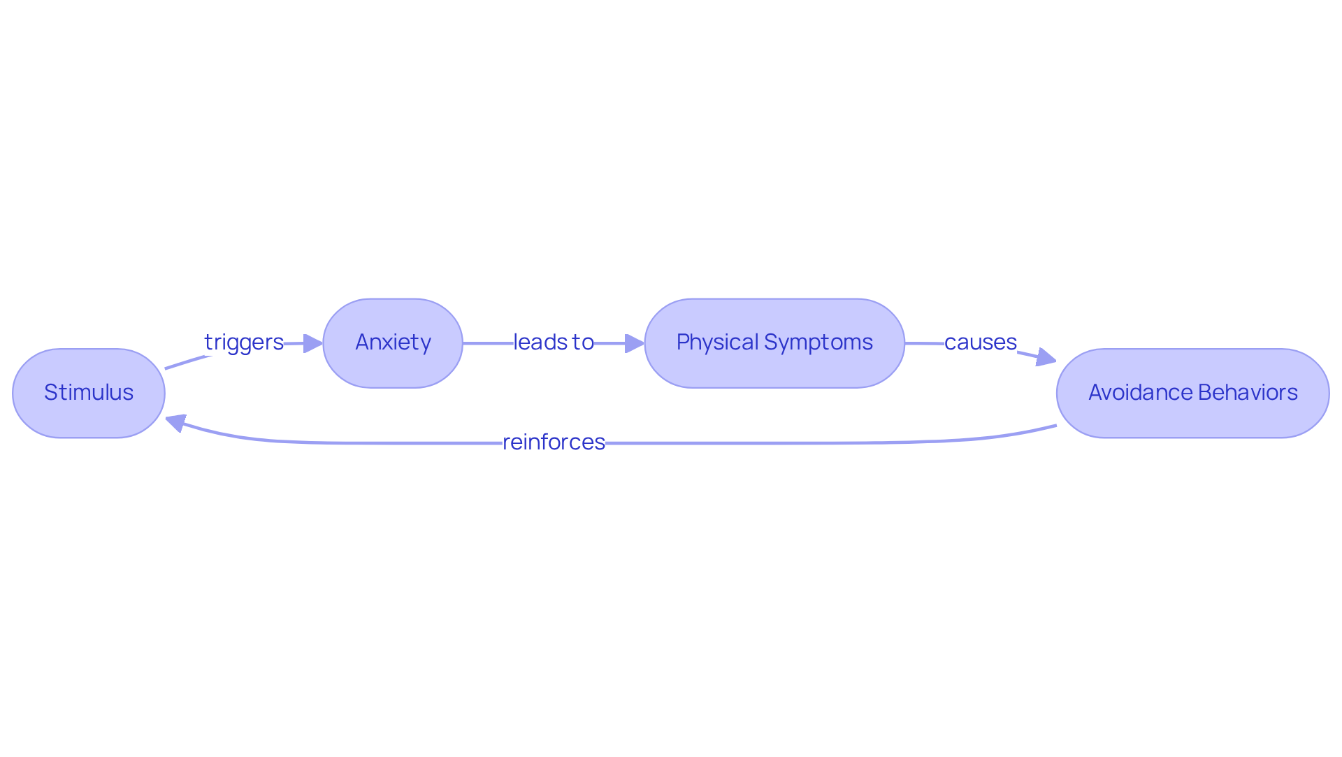 Each box represents a stage in the anxiety cycle. The arrows illustrate how one stage triggers the next, showing the importance of recognizing these connections to break the cycle.