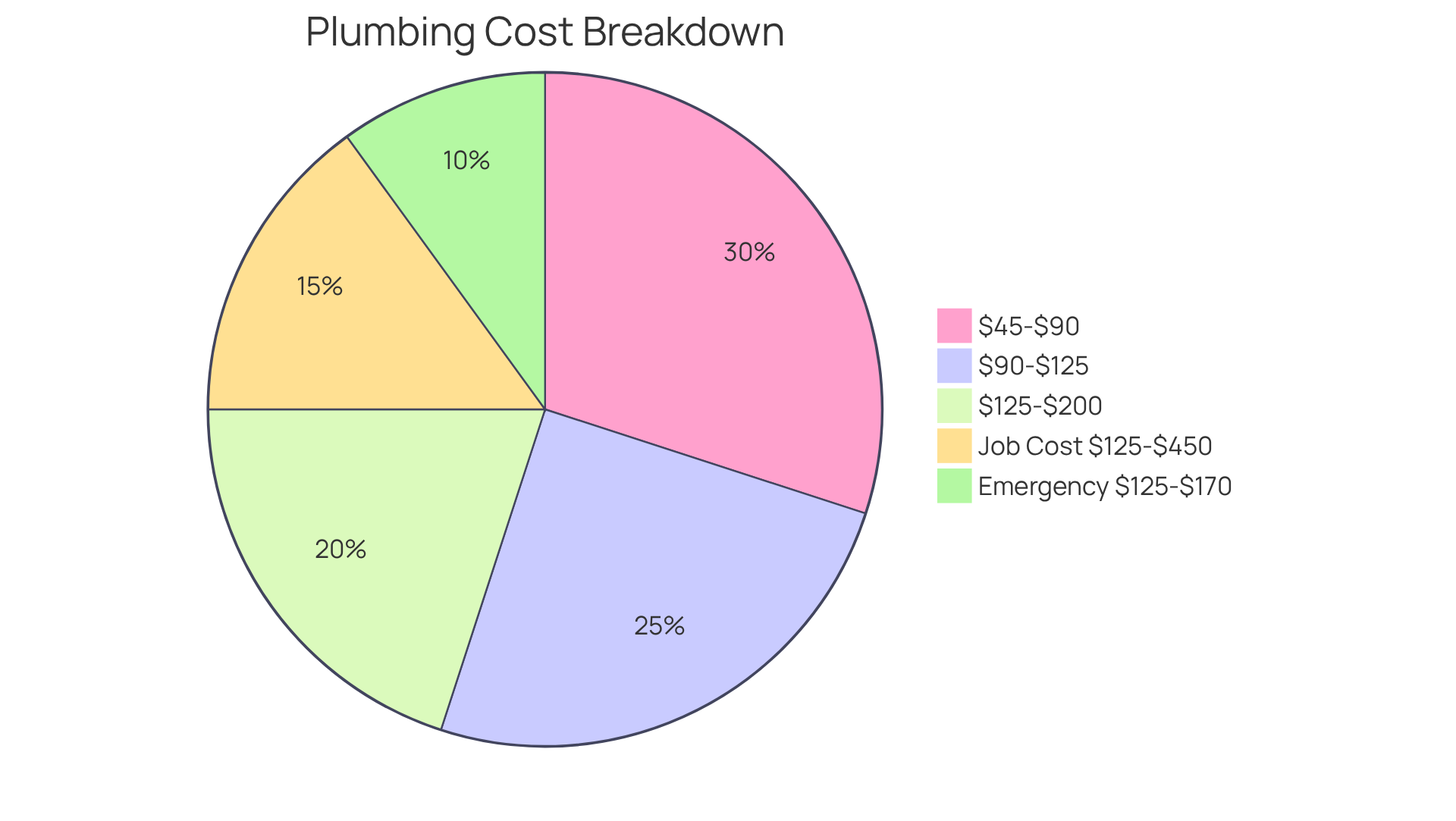 Each slice of the pie shows different ranges of plumbing costs. The larger the slice, the more common that cost range is among homeowners. This chart helps you visualize what to expect when hiring a plumber.