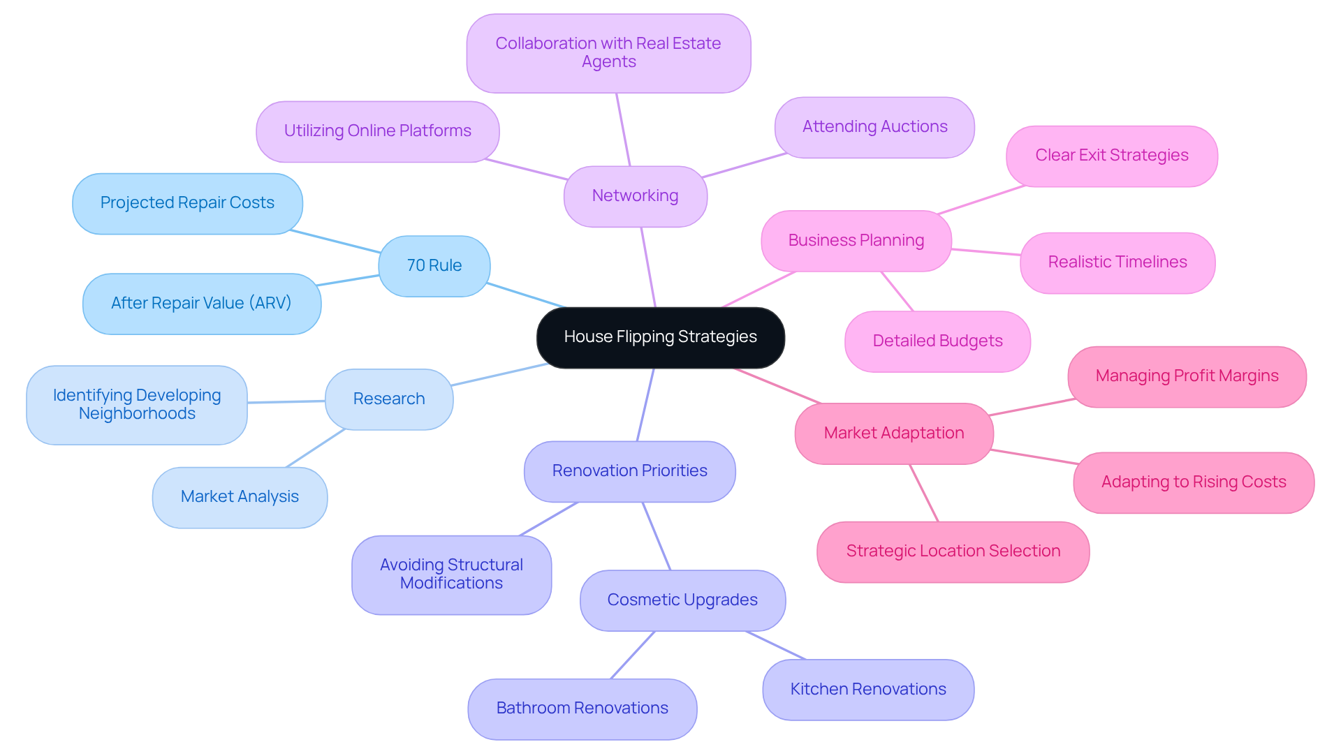 This mindmap illustrates the various strategies involved in house flipping. Start at the center with the main theme, then explore each branch to understand the different strategies and their components. Each color-coded branch represents a key area of focus, helping you see how they all connect to successful house flipping. This mindmap illustrates the various strategies involved in house flipping. Start at the center with the main theme, then explore each branch to understand the different strategies and their components. Each color-coded branch represents a key area of focus, helping you see how they all connect to successful house flipping.