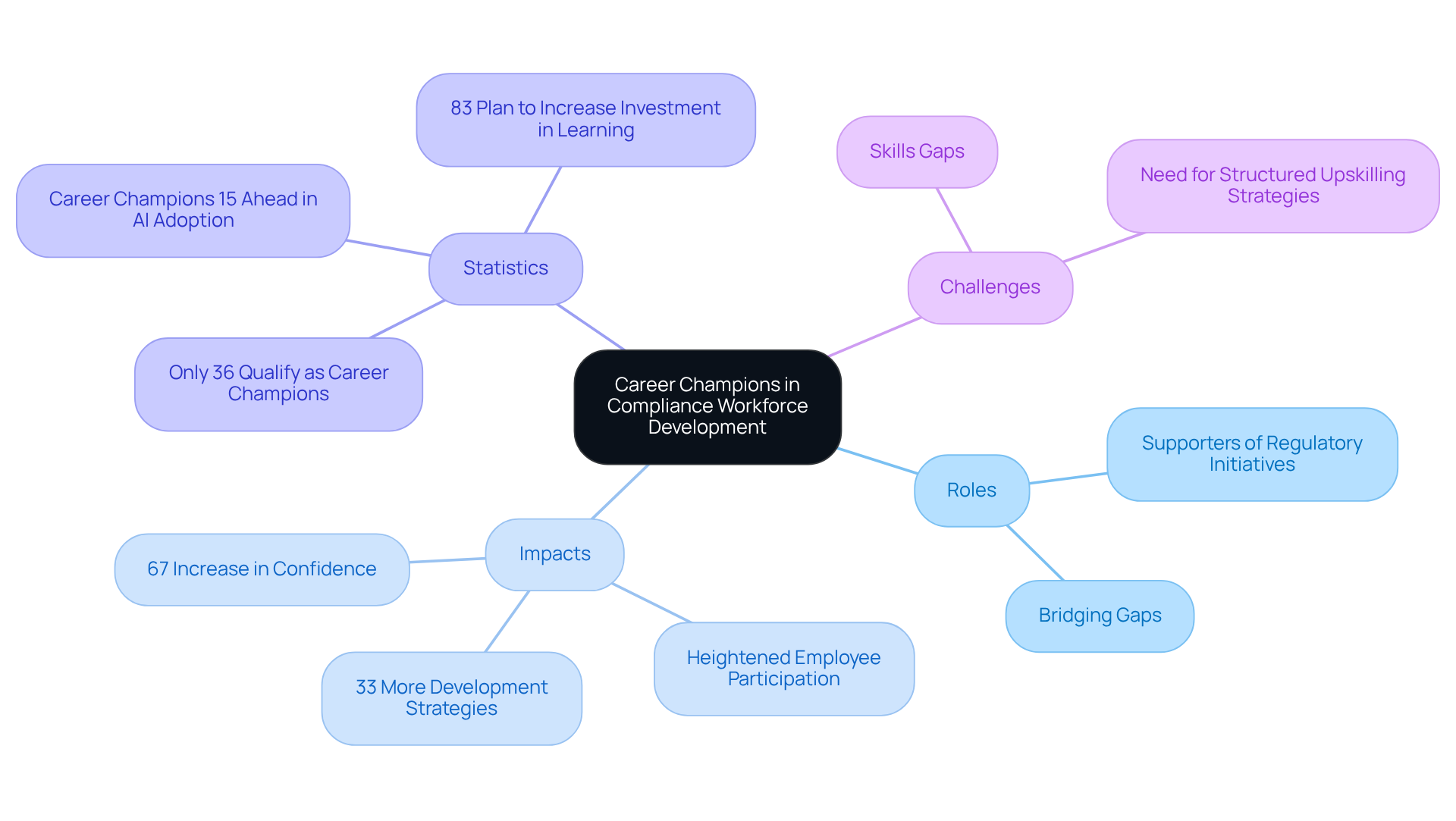 The central node represents the main idea, while the branches show the various aspects of career champions’ contributions to compliance workforce development. Each color-coded branch helps to distinguish between different categories of information.