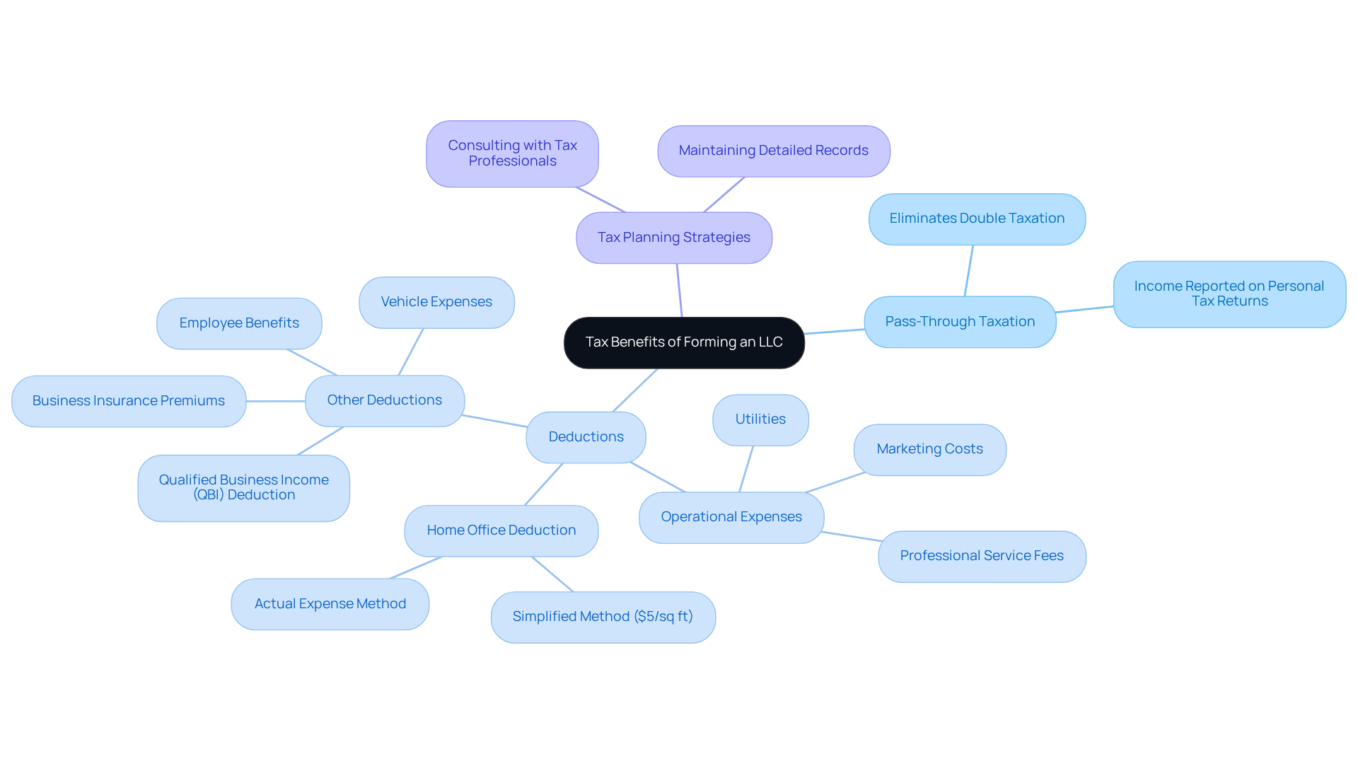 The center shows the main topic, and the branches illustrate different tax benefits and deductions available to LLC owners. Each branch leads to specific details, helping you understand how forming an LLC can save you money on taxes. The center shows the main topic, and the branches illustrate different tax benefits and deductions available to LLC owners. Each branch leads to specific details, helping you understand how forming an LLC can save you money on taxes.