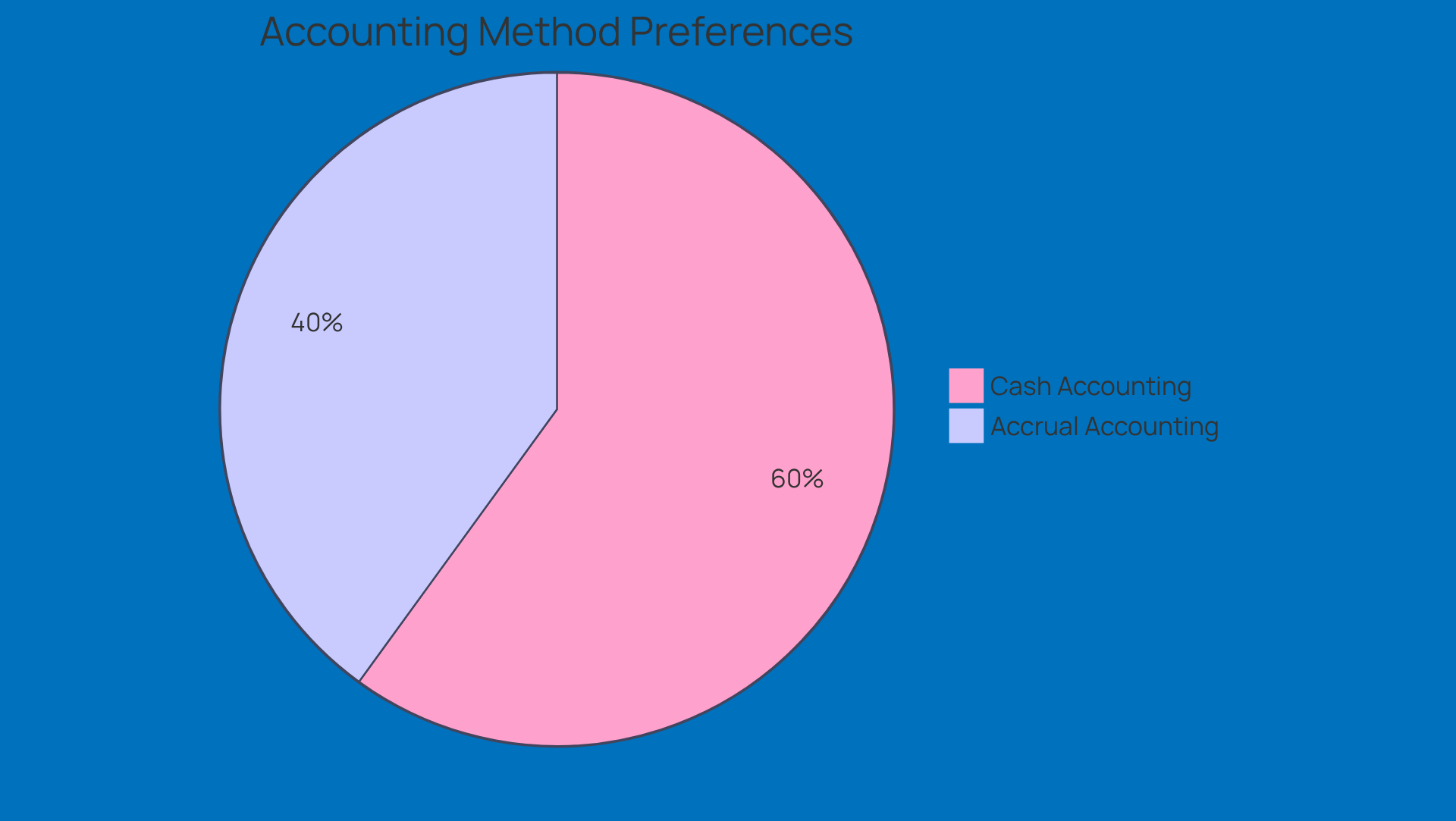 This pie chart shows how small businesses choose between cash and accrual accounting methods. The larger slice represents the majority preference, while the smaller slice shows the alternative choice.