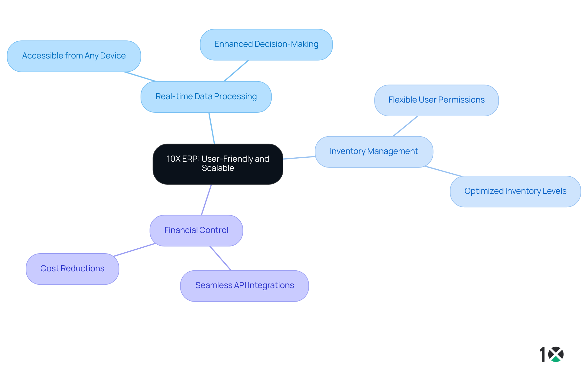 The central node represents the ERP solution, while branches represent key features. Beneath each feature, you'll find benefits that show how they support business growth and efficiency.