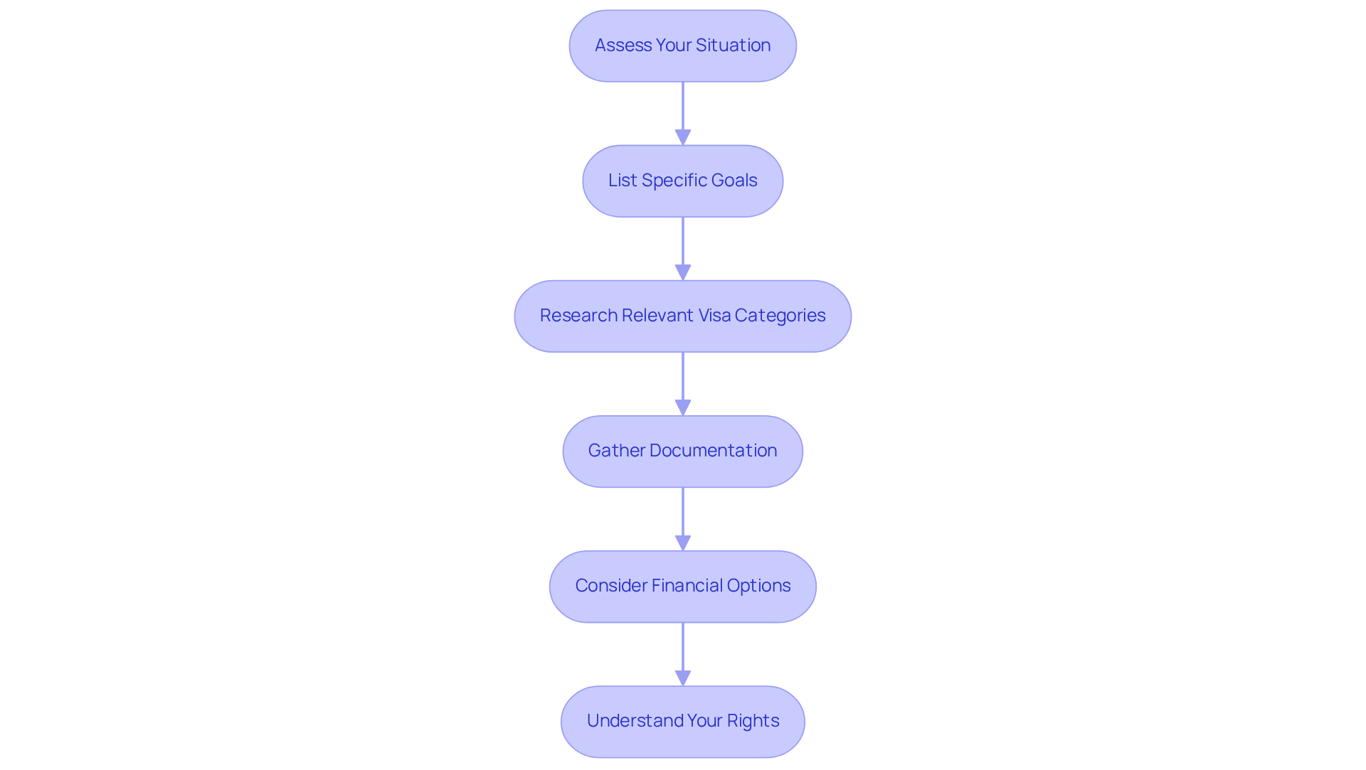 Each box represents a step you should take to clarify your immigration needs. Follow the arrows to see the order in which to approach each task.