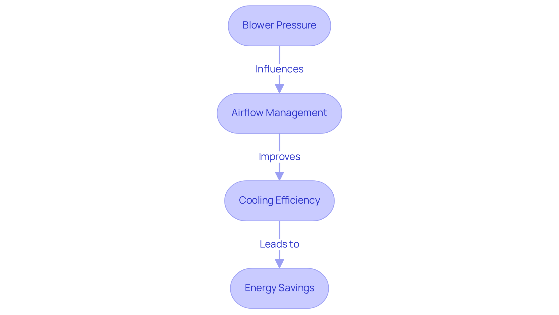 This flowchart shows how blower pressure affects various aspects of thermal management. Start with blower pressure, follow the arrows to see how it influences airflow management, which then improves cooling efficiency and leads to energy savings.