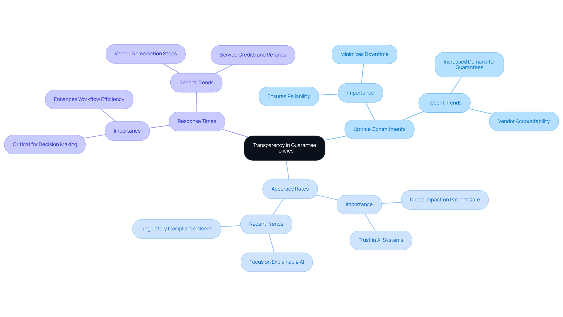 The central node represents the main focus on transparency, while the branches show the key components that need to be clear in AI performance guarantees. Each color-coded branch helps you understand the different aspects of transparency in the healthcare AI industry.