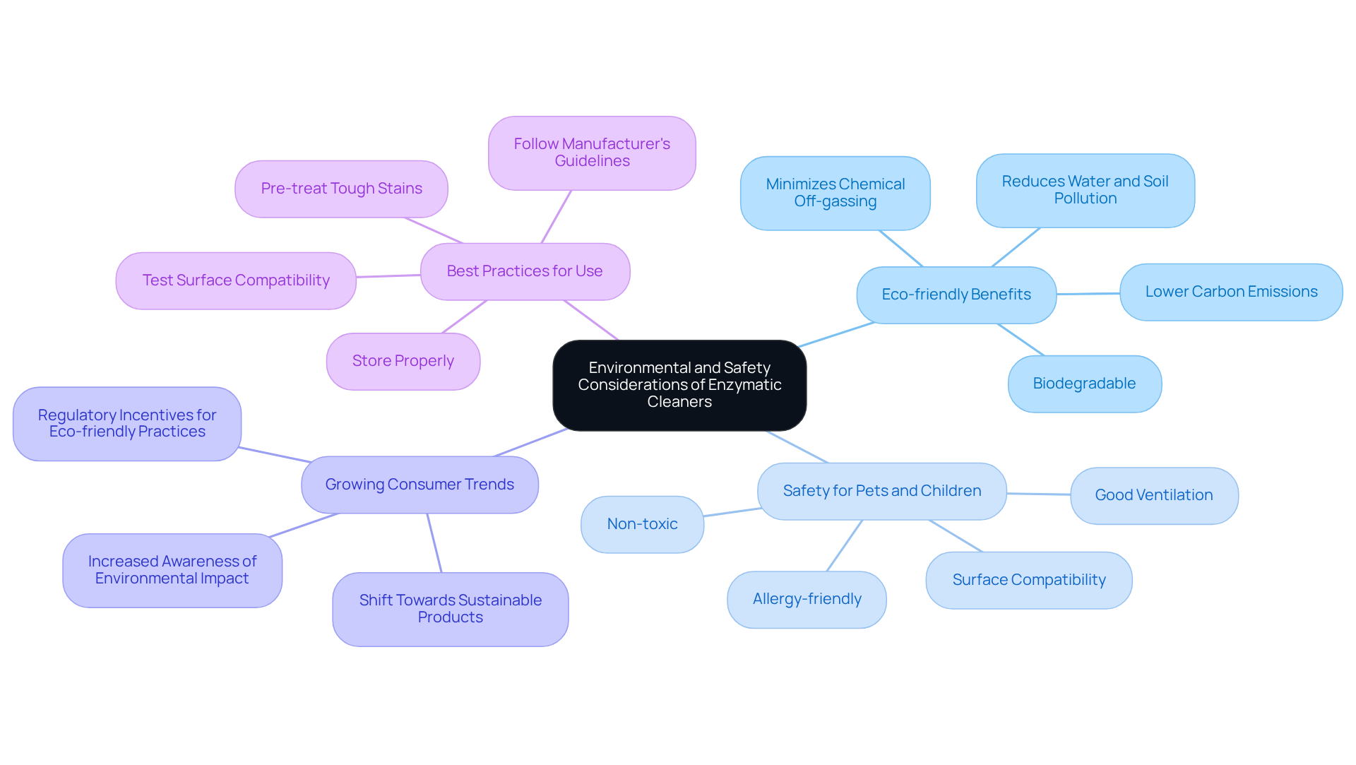 The center shows the main topic, while the branches illustrate key areas of focus. Each color-coded branch highlights different aspects of enzymatic cleaners, helping you visualize how they contribute to both environmental safety and pet care. The center shows the main topic, while the branches illustrate key areas of focus. Each color-coded branch highlights different aspects of enzymatic cleaners, helping you visualize how they contribute to both environmental safety and pet care.