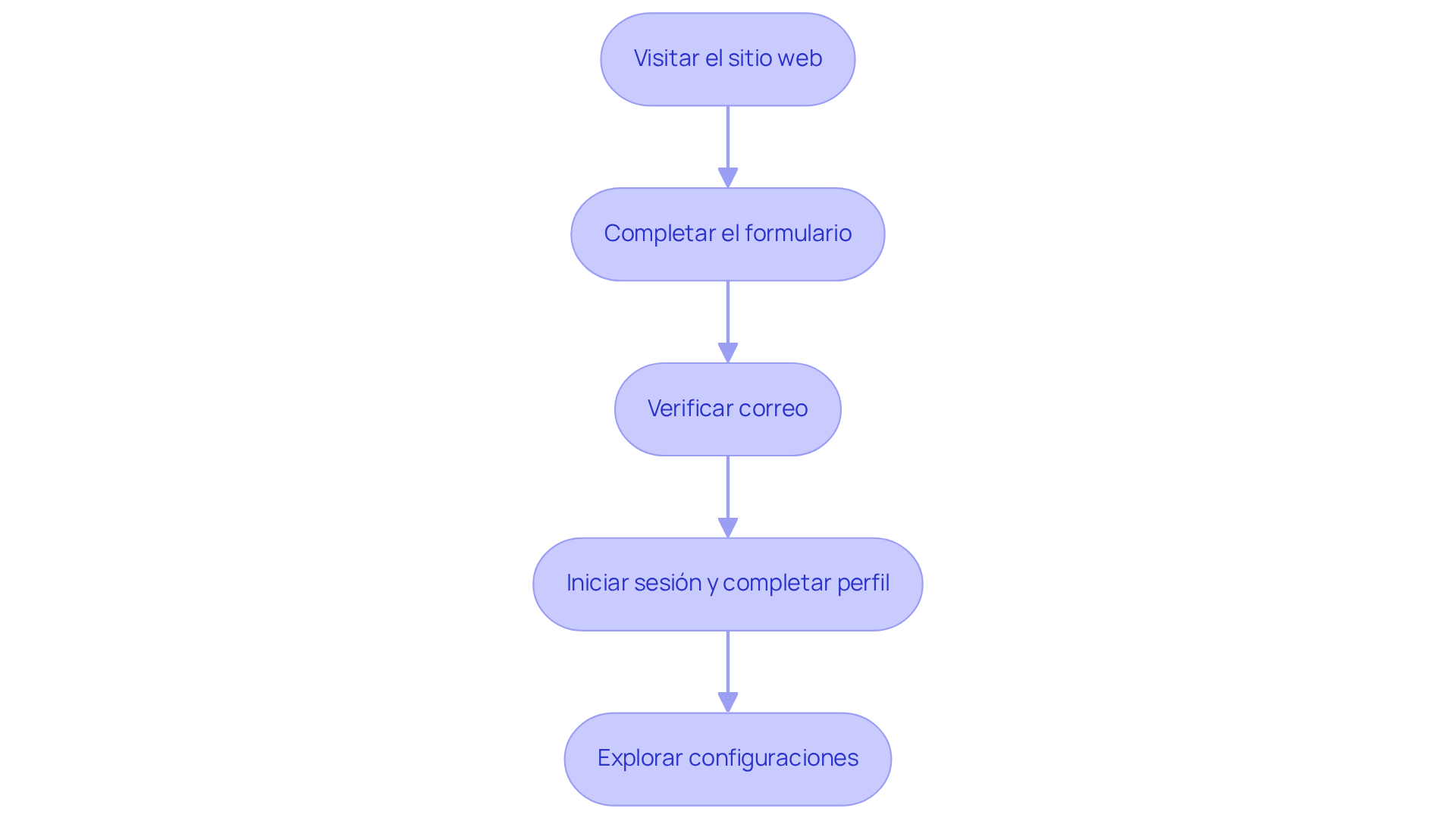 Cada paso indica lo que debes hacer para configurar tu cuenta. Sigue las flechas para ver el orden correcto en que debes realizar cada acción.