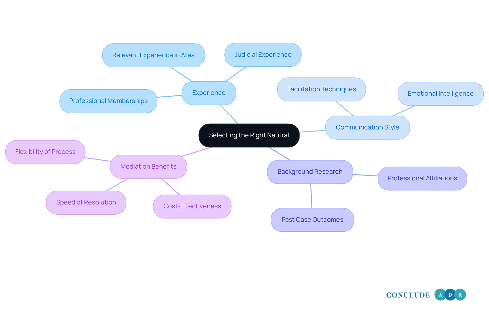 Begin at the center with the main topic, then follow the branches to explore all the important factors to consider when choosing a mediator or arbitrator. Each branch represents a key aspect that can influence your decision.
