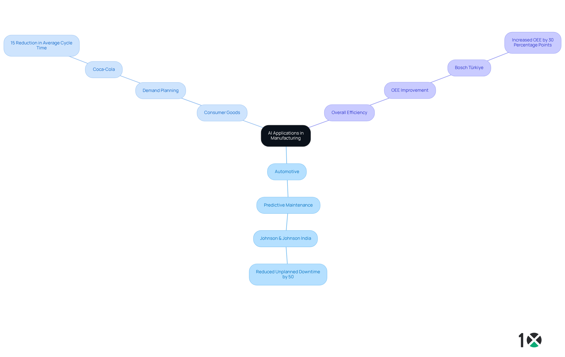 The central node represents the main theme of AI in manufacturing. Each branch shows a different sector, with sub-branches detailing specific examples and their impacts. The colors help differentiate between sectors for easier understanding. The central node represents the main theme of AI in manufacturing. Each branch shows a different sector, with sub-branches detailing specific examples and their impacts. The colors help differentiate between sectors for easier understanding.