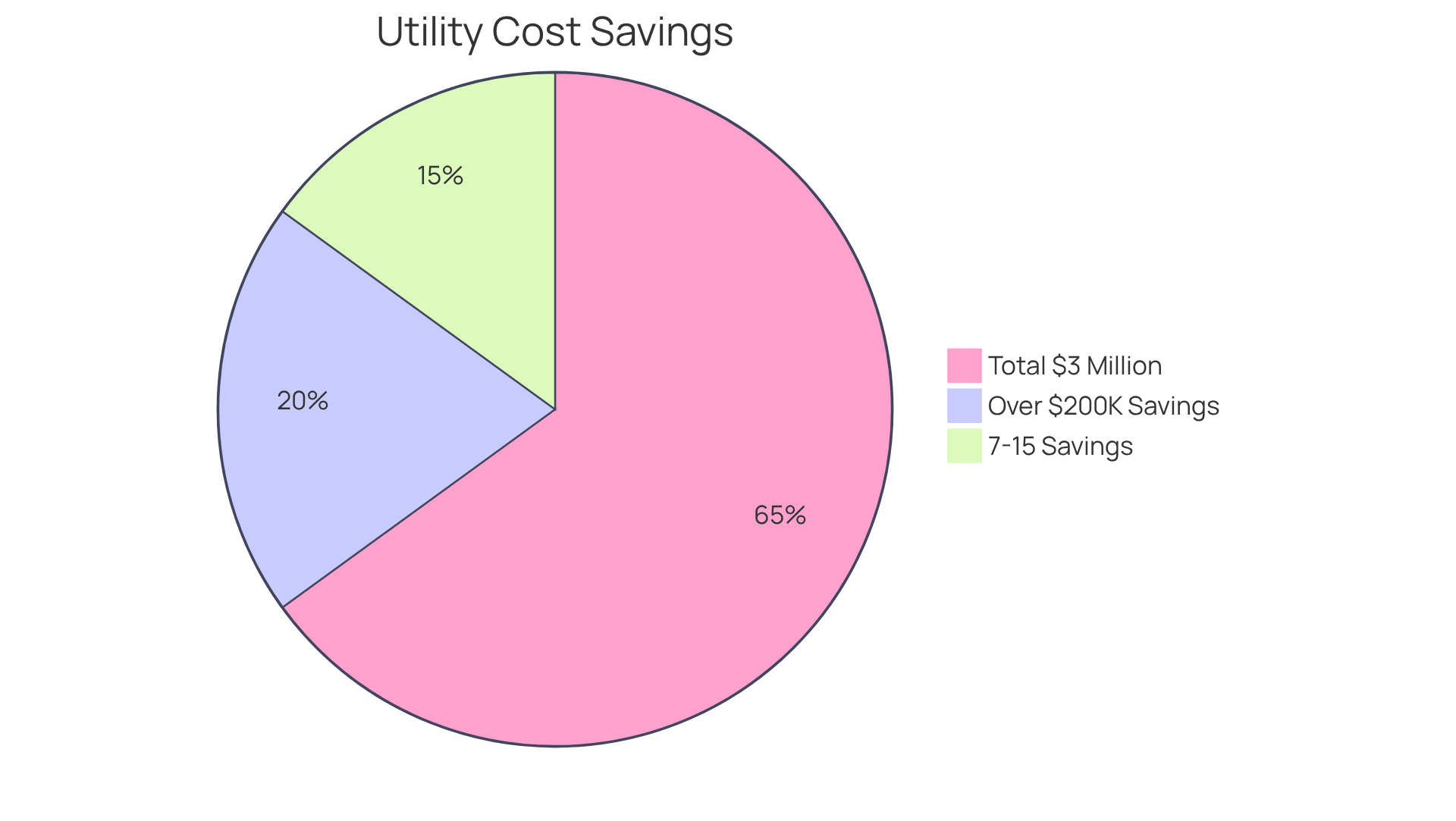 This chart shows how much each category contributes to total utility savings. The larger the segment, the more significant the savings in that category.