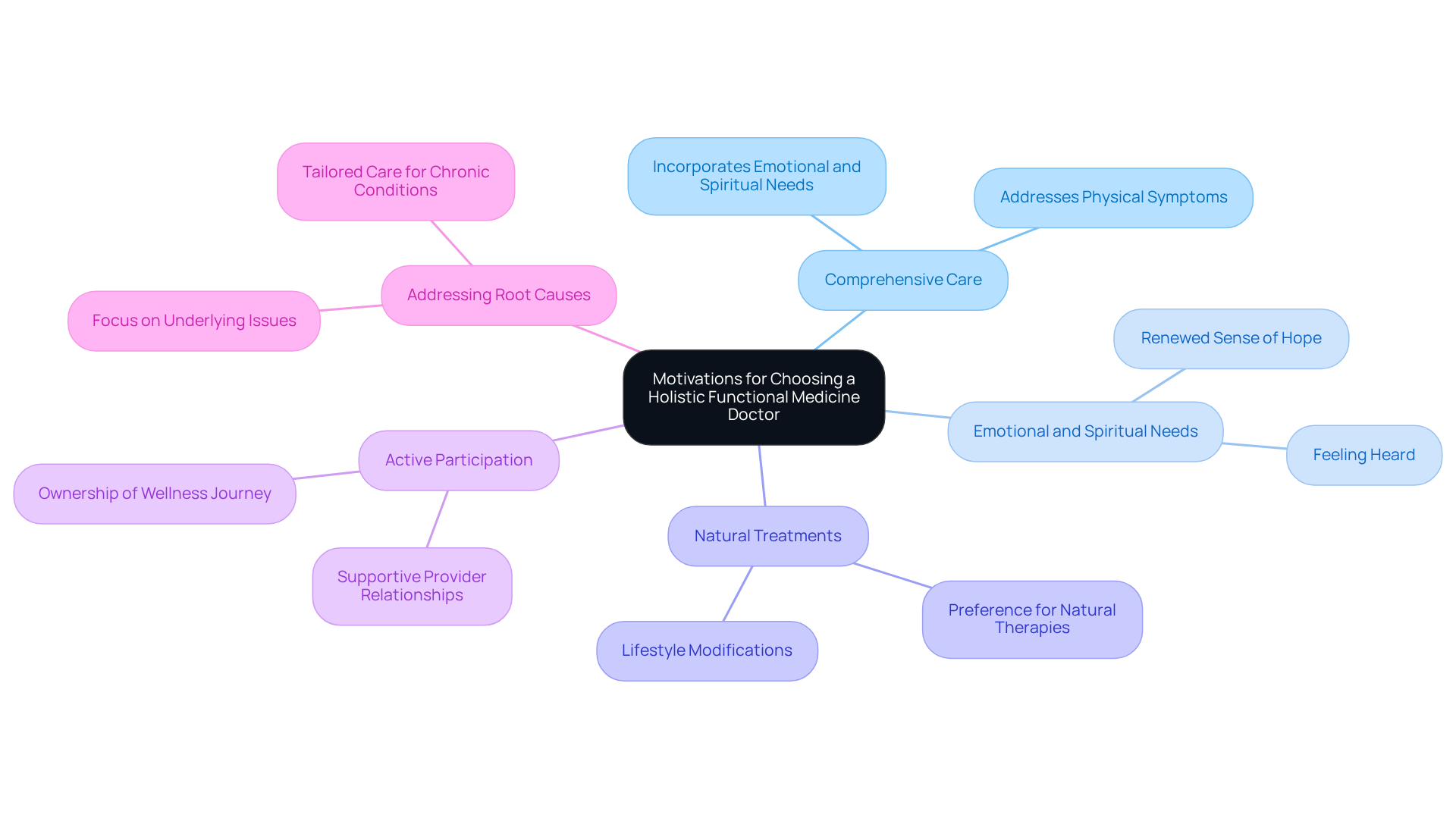 This mindmap illustrates the various reasons people choose holistic functional medicine. Each branch represents a key motivation, and the sub-branches provide more details or examples related to that motivation. Follow the branches to understand how these motivations connect to the overall theme of holistic health.